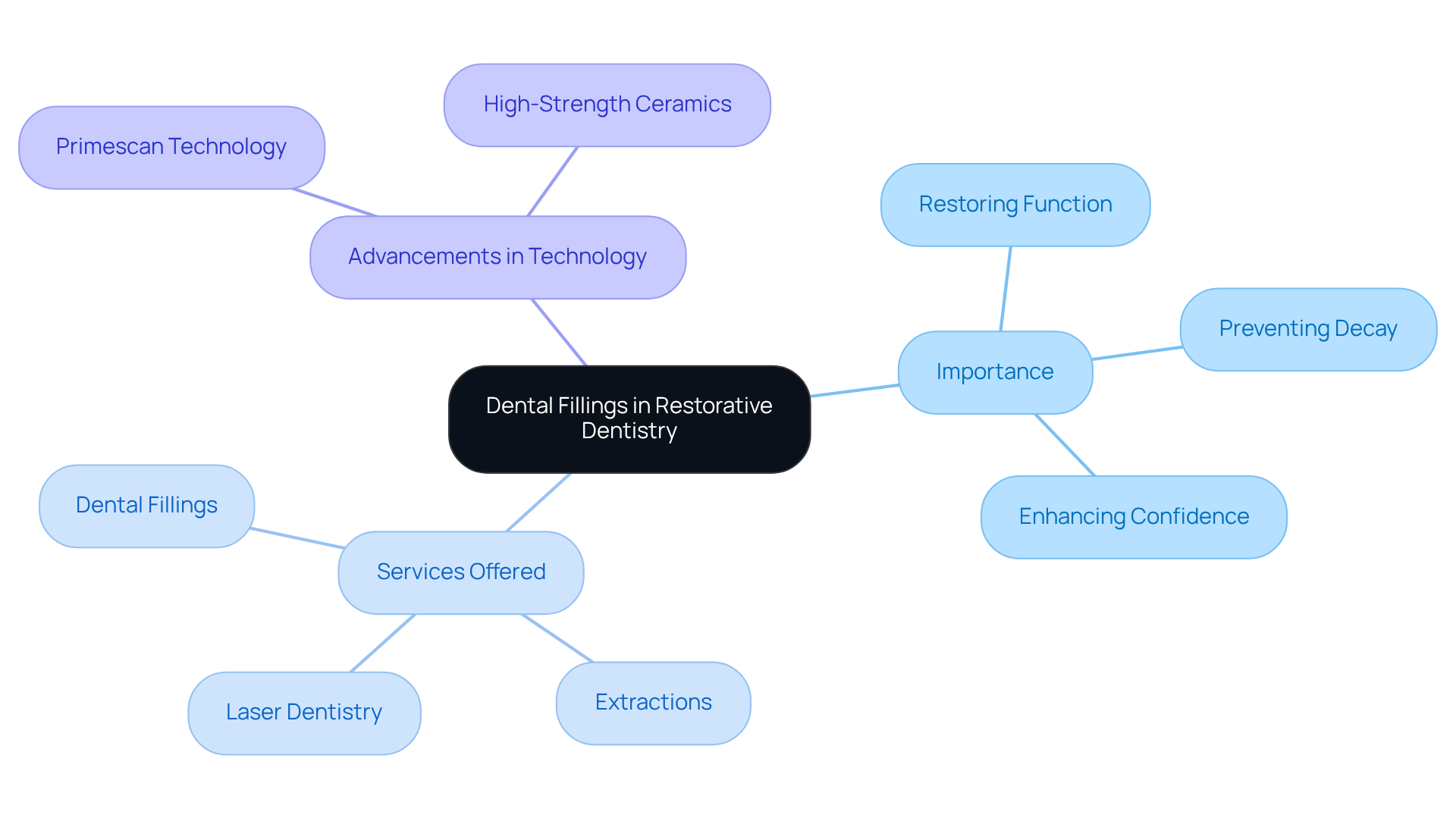 This mindmap starts with the central idea of dental fillings and branches out to show their importance, the services provided, and the latest advancements in technology. Each branch represents a key aspect of dental fillings, helping you understand how they contribute to oral health and the services available at Westborough Dental Care.