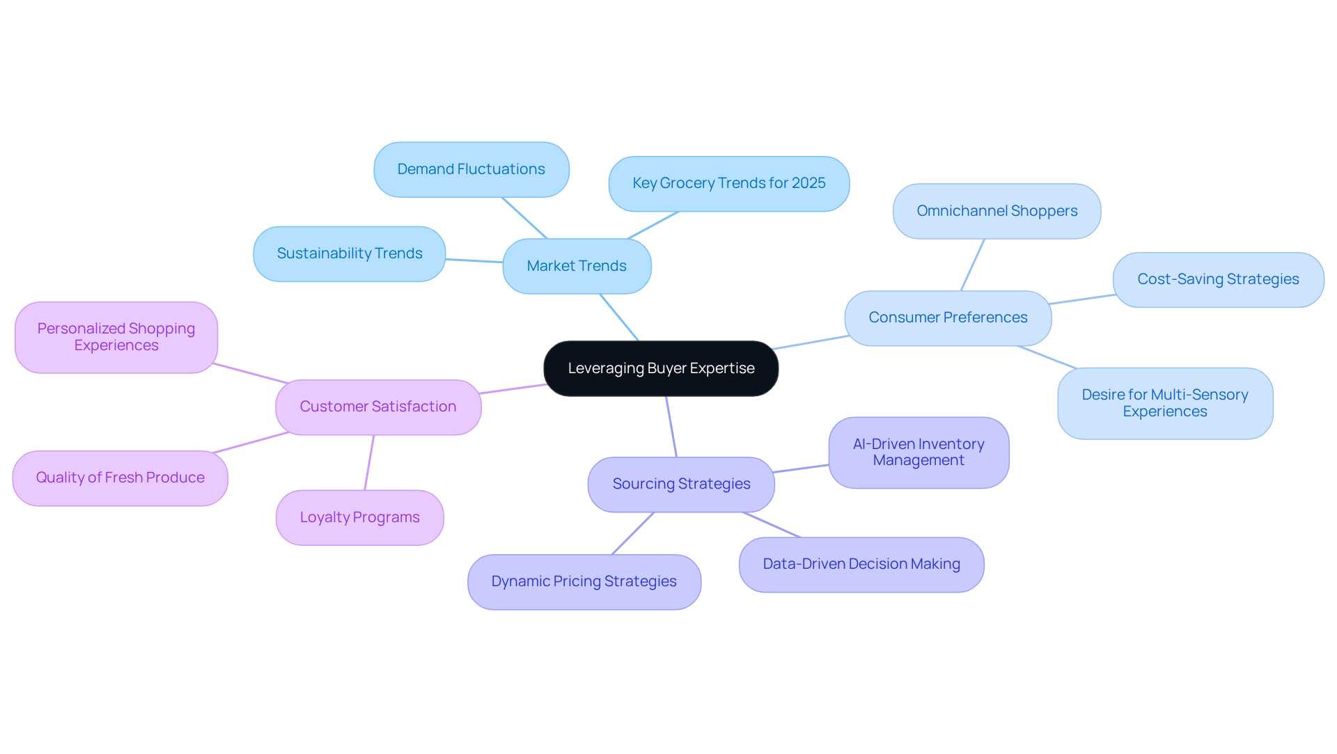 The central node represents the main theme, while the branches show how different factors like market trends and consumer preferences connect to enhance supermarket strategies. The central node represents the main theme, while the branches show how different factors like market trends and consumer preferences connect to enhance supermarket strategies.