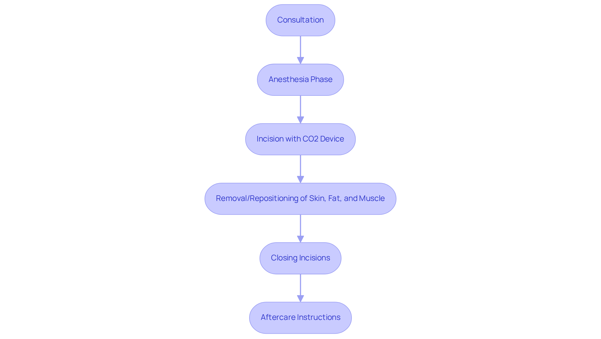 This flowchart outlines the procedure for laser blepharoplasty. Each box represents a step in the process, and the arrows show how you move from one step to the next. Start with the consultation, then follow through the anesthesia, incision, adjustments, closing, and aftercare. It's a visual guide to help you understand what to expect during the procedure.