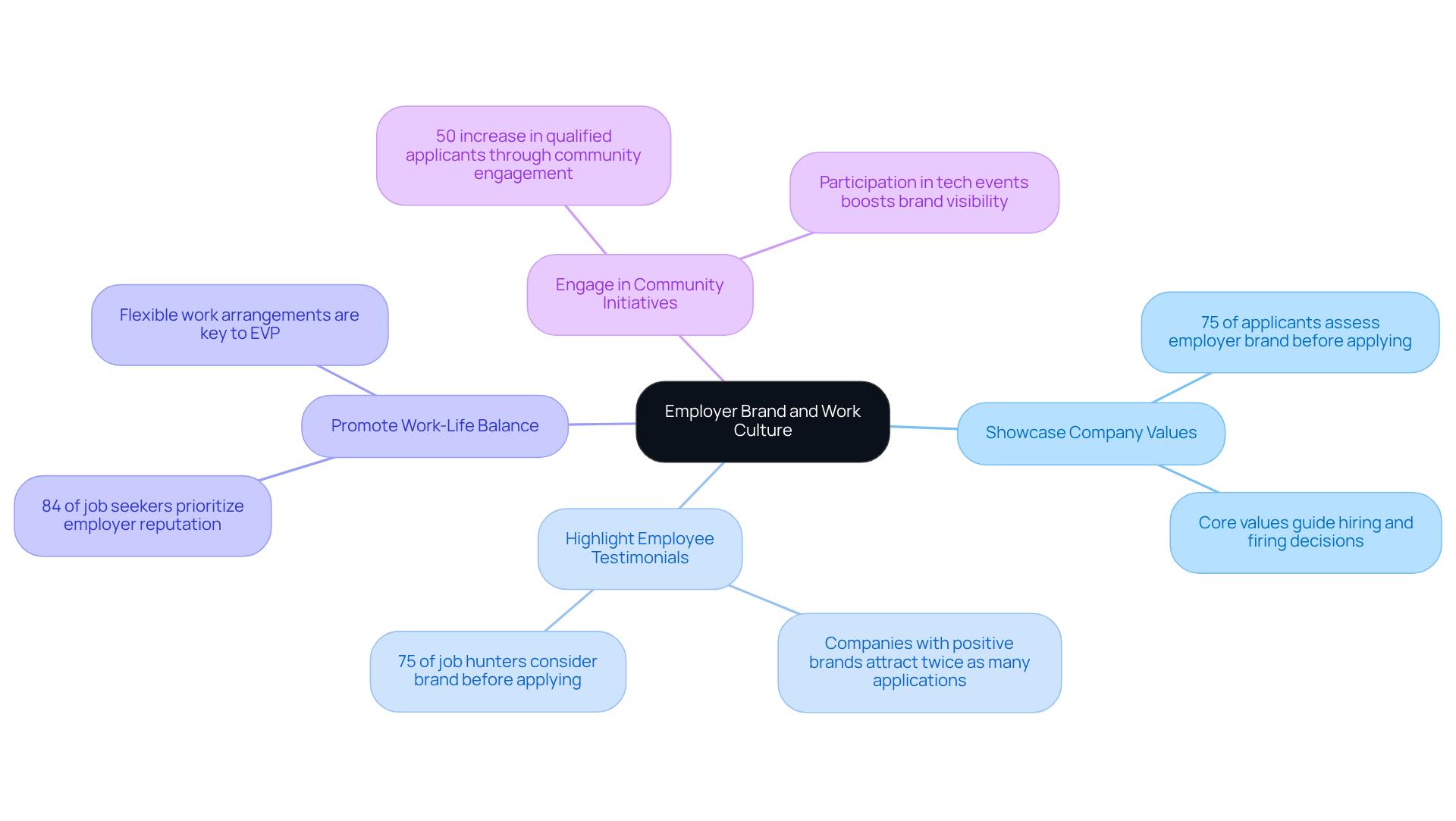 The central node represents the overall goal of enhancing employer branding. Each branch highlights a strategy, and the sub-branches provide additional insights or statistics that support the importance of each approach. The central node represents the overall goal of enhancing employer branding. Each branch highlights a strategy, and the sub-branches provide additional insights or statistics that support the importance of each approach.
