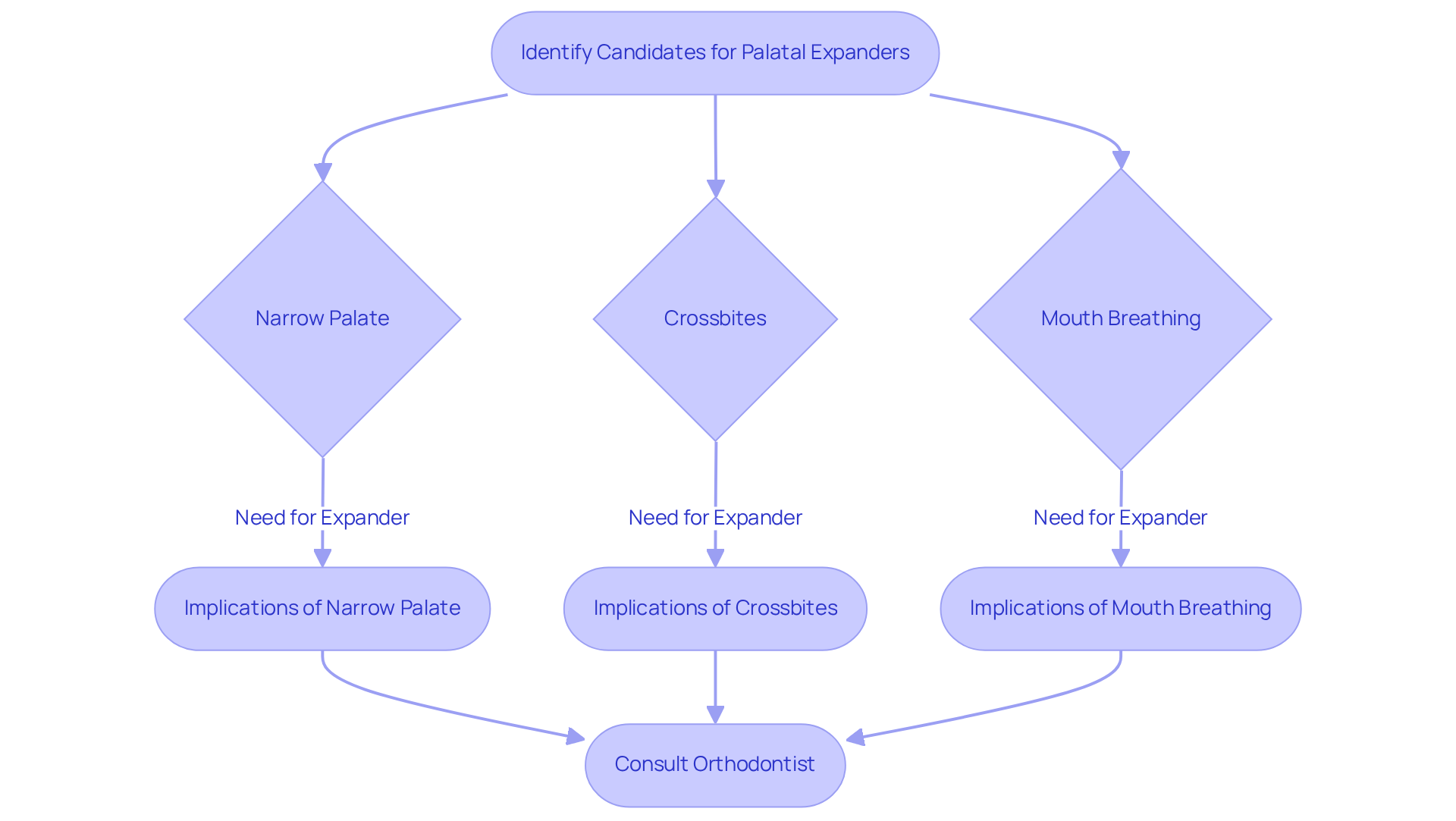 This flowchart helps parents understand the signs that may indicate their child needs a palatal expander. Follow the arrows to see the indicators and what they mean for your child's dental health.
