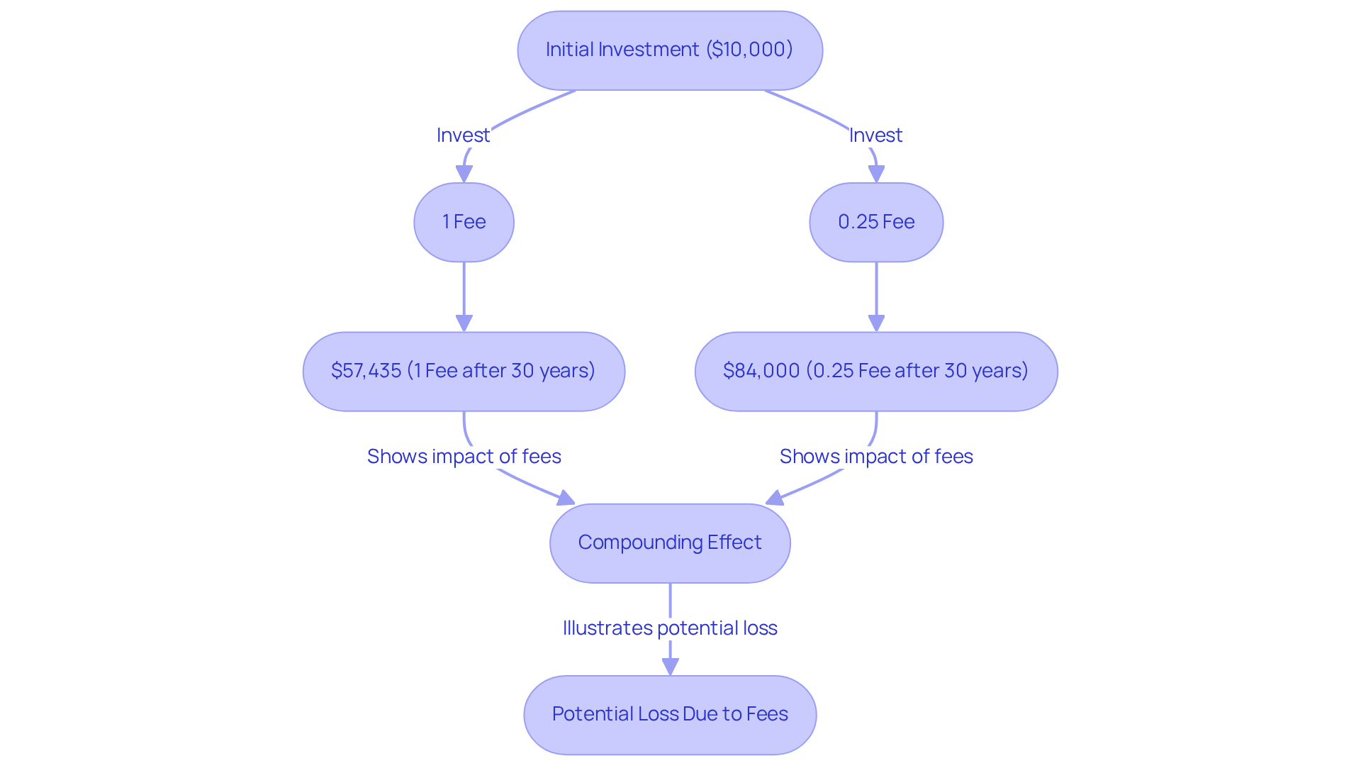 This flowchart illustrates how different mutual fund fees can drastically affect your investment returns over 30 years. Follow the path from your initial investment to see how fees impact your final savings.