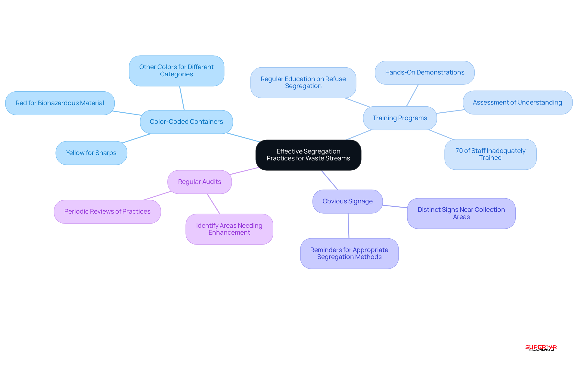The central node represents the main topic, while the branches show different practices. Each color-coded branch helps you quickly identify the focus area, making it easier to understand how each practice contributes to effective waste management. The central node represents the main topic, while the branches show different practices. Each color-coded branch helps you quickly identify the focus area, making it easier to understand how each practice contributes to effective waste management.