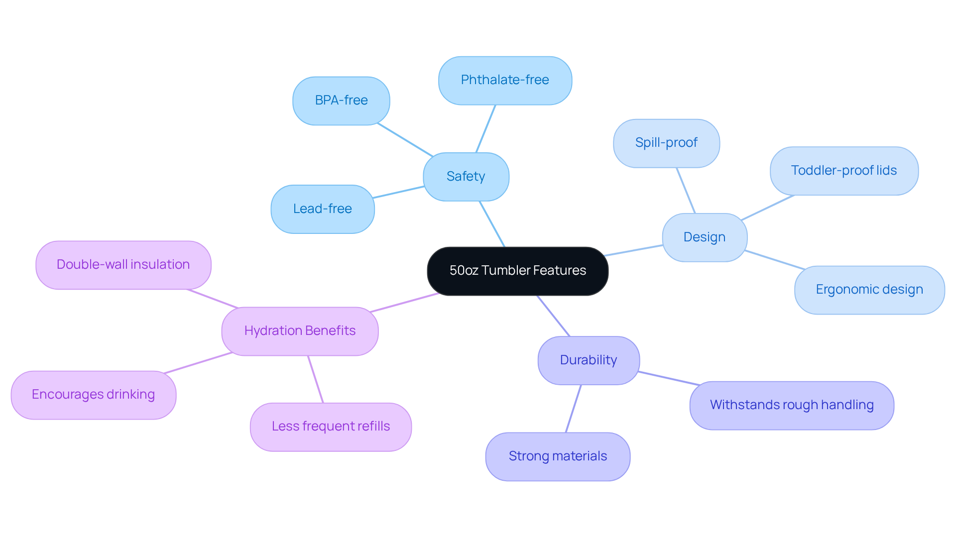 This mindmap starts with the main topic in the center and branches out to show various features of the tumbler. Each branch represents a different aspect, like safety or design, making it easy to see how they contribute to a safe and enjoyable drinking experience for children. This mindmap starts with the main topic in the center and branches out to show various features of the tumbler. Each branch represents a different aspect, like safety or design, making it easy to see how they contribute to a safe and enjoyable drinking experience for children.