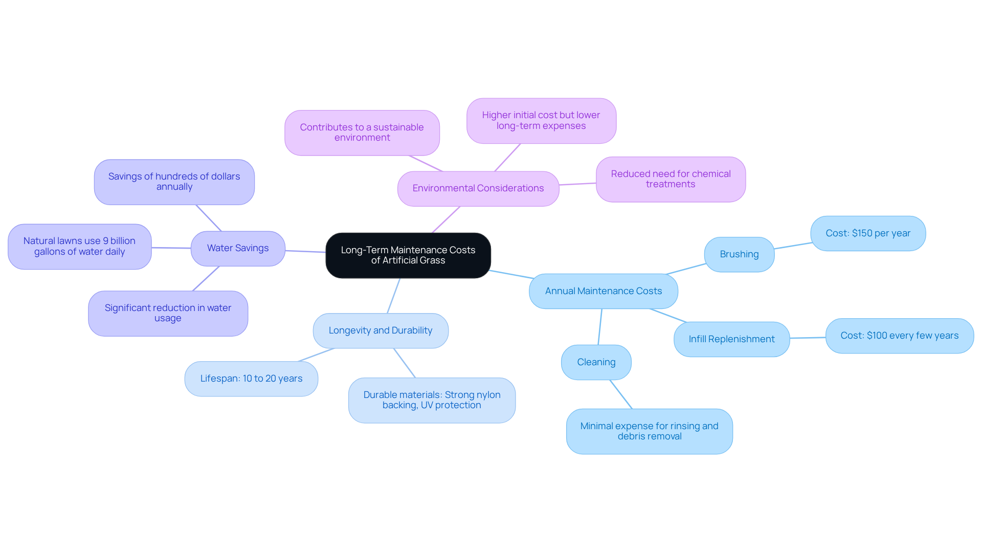 The central node represents the overall topic, while the branches show different aspects of maintenance costs and benefits. Each sub-branch provides specific details, helping you understand the full picture of investing in artificial grass.