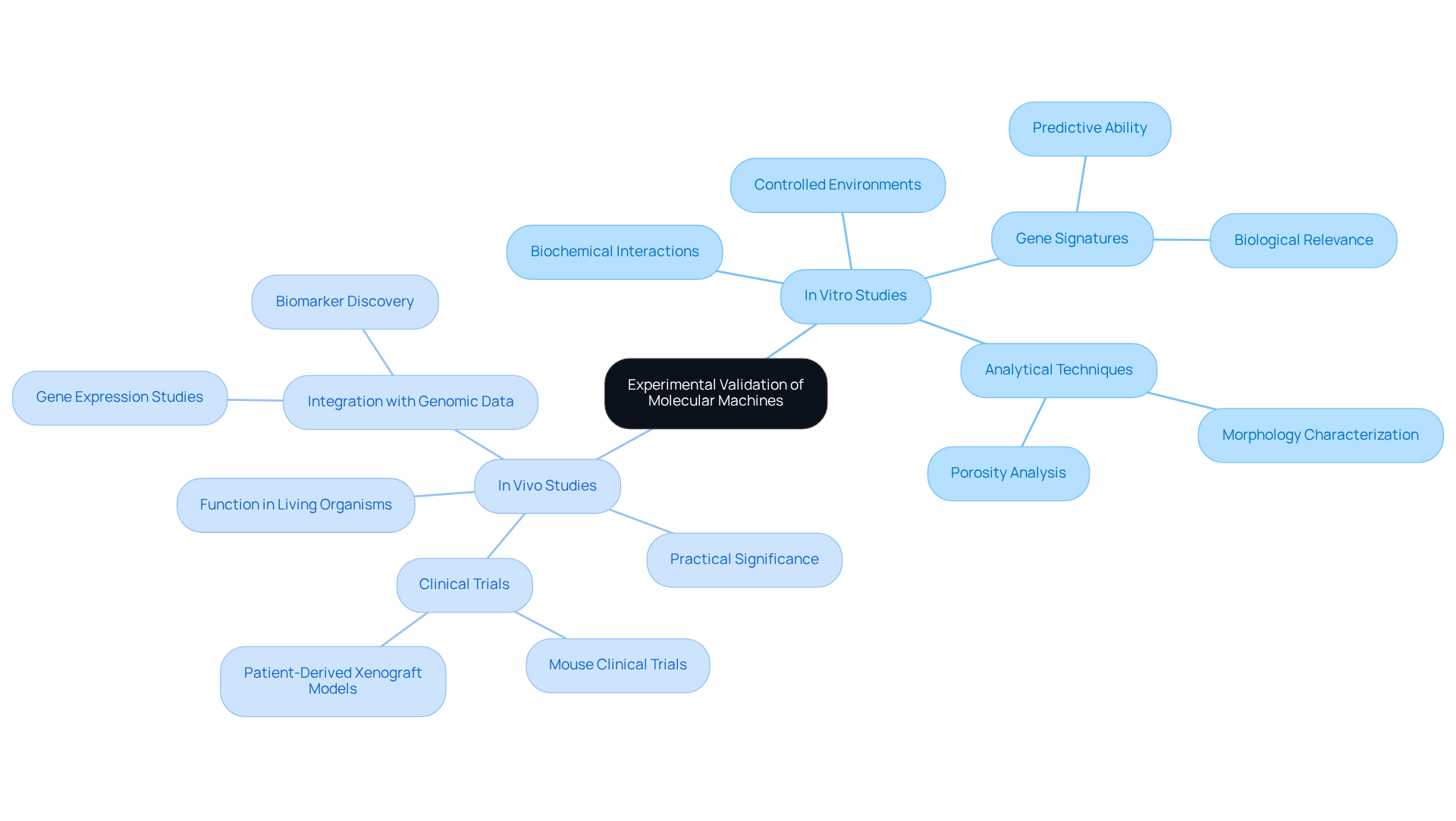 The central node represents the main theme, while the branches show the two key methodologies. Each sub-branch provides specific details about how these studies contribute to validating biological devices. The central node represents the main theme, while the branches show the two key methodologies. Each sub-branch provides specific details about how these studies contribute to validating biological devices.