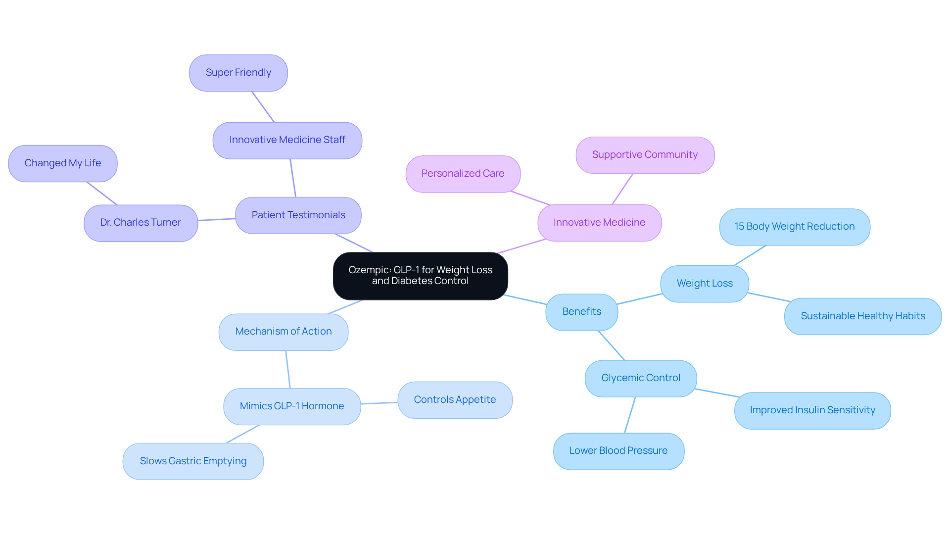 This mindmap starts with Ozempic at the center, showing how it helps with weight loss and diabetes. Each branch leads to important aspects like its benefits, how it works, and real patient stories, illustrating the supportive community at Innovative Medicine.