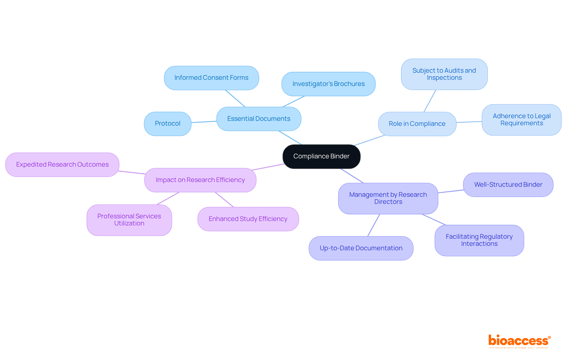 This mindmap shows how the compliance binder is essential in clinical trials. Each branch represents a different aspect, helping you understand its importance and what documents are included.