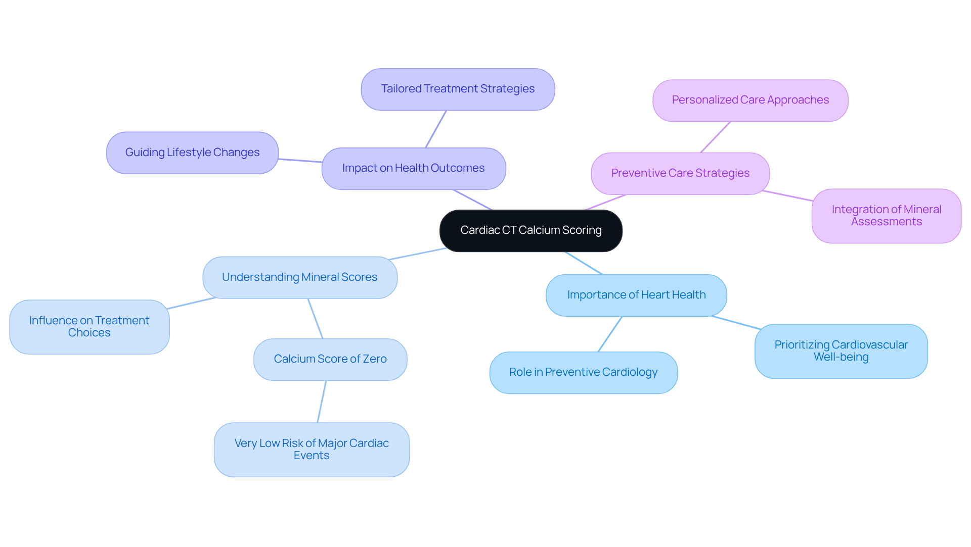 Start at the center with the main topic of cardiac CT calcium scoring, then explore the branches that represent its significance, how it influences health, and the broader context of preventive cardiology.