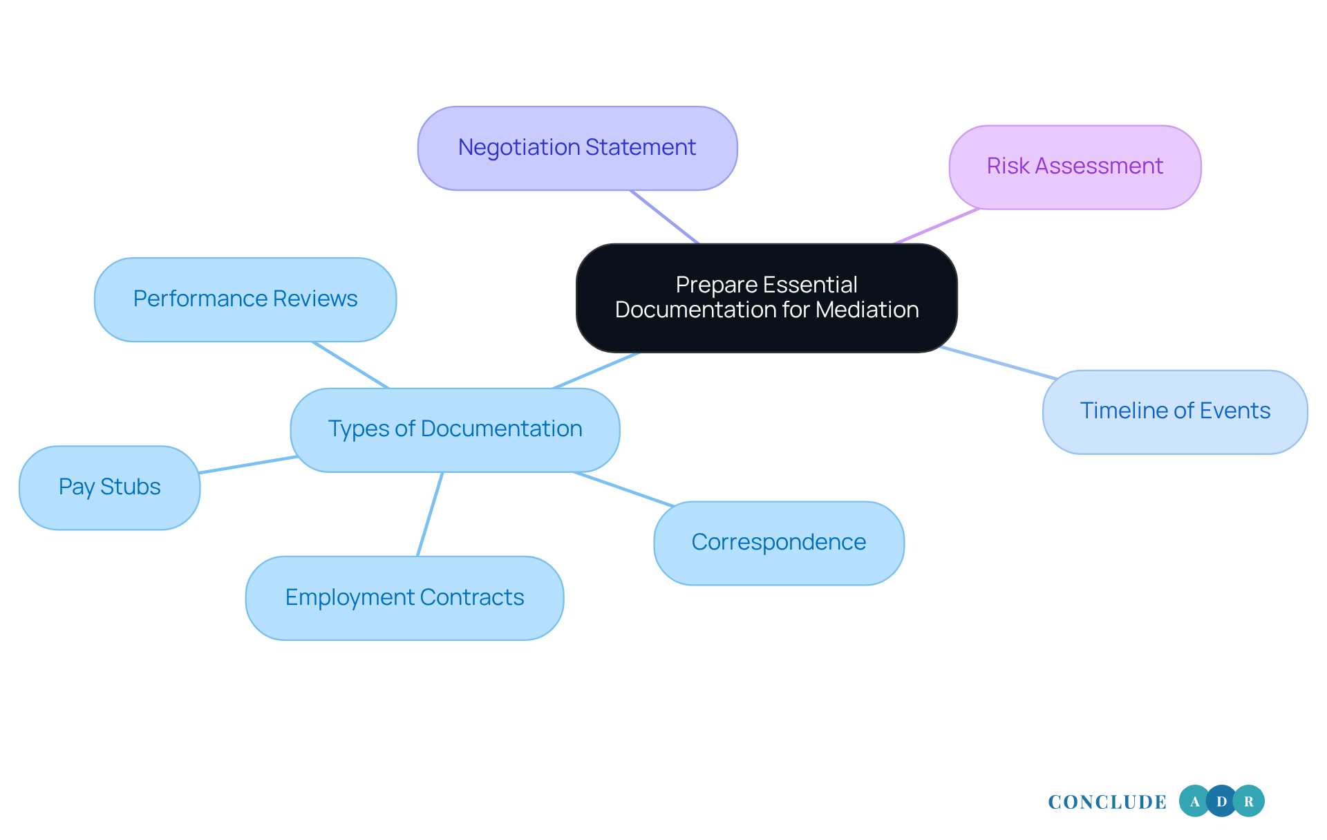 The central node represents the main topic of preparing for mediation. Each branch dives deeper into specific types of documents and considerations, helping you see the important aspects of the mediation process.