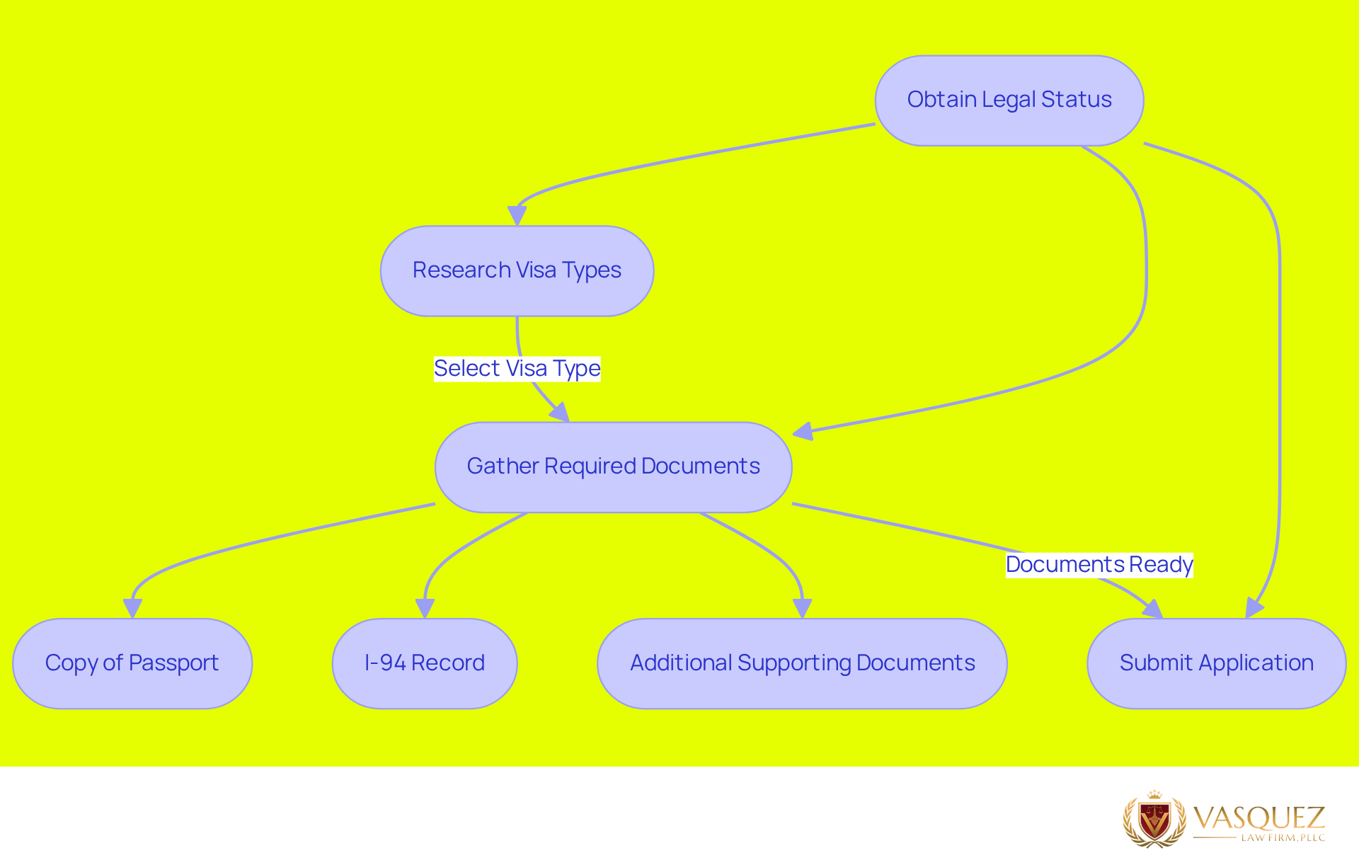 This flowchart guides you through the steps needed to obtain a visa in the U.S. Start at the top and follow the arrows to see what you need to do next, from researching visa types to gathering documents and submitting your application.