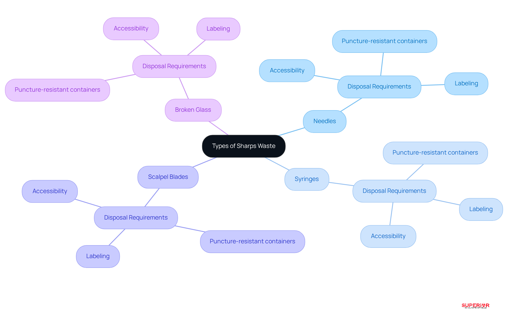 The central node represents the main topic of sharps waste, while the branches show different types of sharps and their specific disposal needs. Follow the branches to understand how each type is managed and the regulations that apply. The central node represents the main topic of sharps waste, while the branches show different types of sharps and their specific disposal needs. Follow the branches to understand how each type is managed and the regulations that apply.