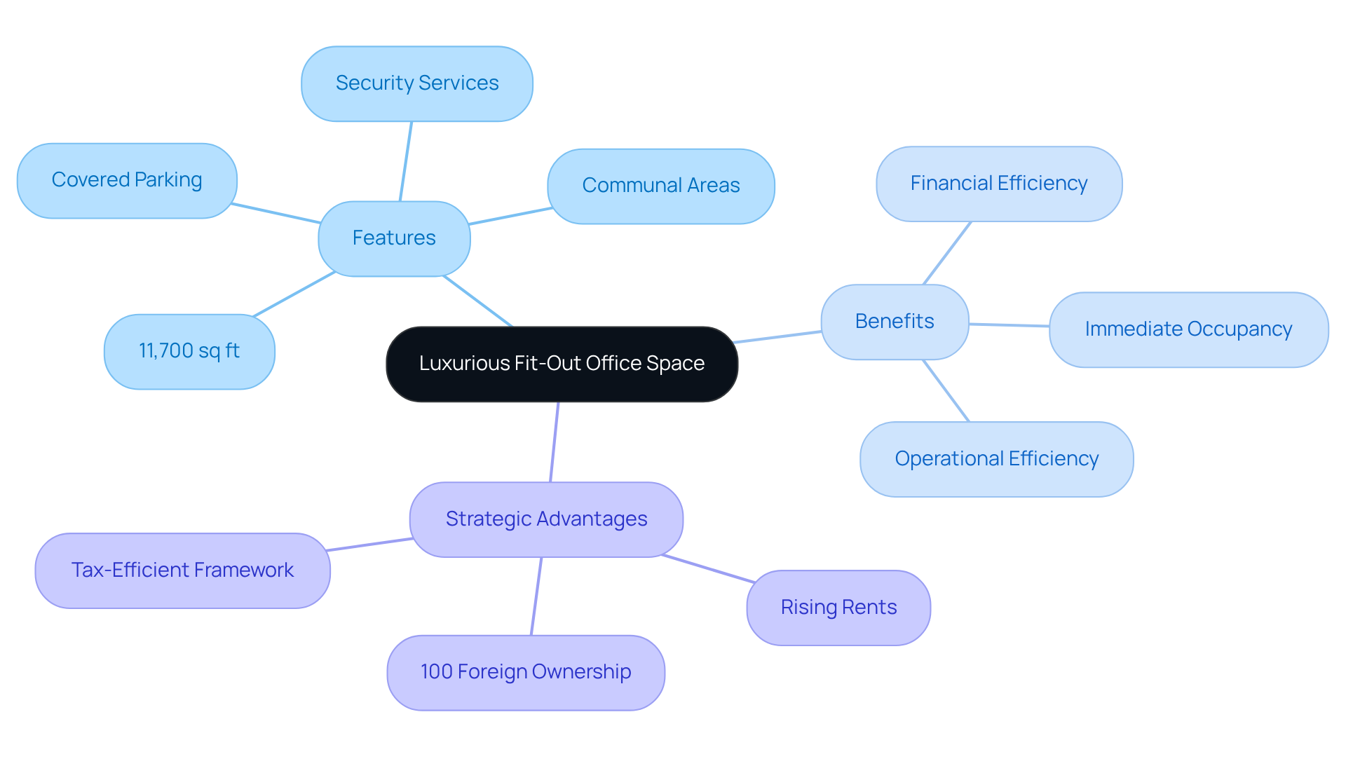 Start at the center with the main concept of the office space, then explore the branches to see its features, benefits, and strategic advantages that make it an attractive option for businesses.