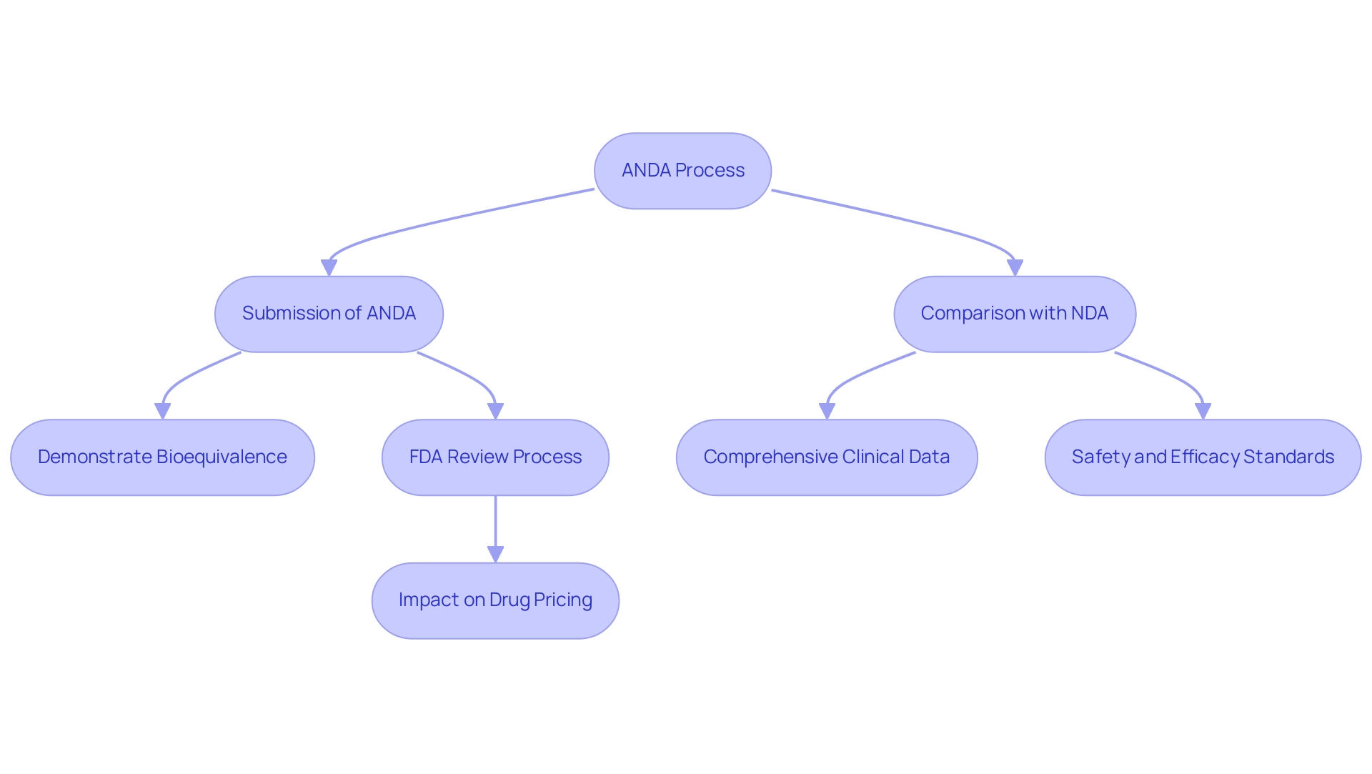 Blue boxes represent steps in the ANDA process, while green boxes indicate the comparison with NDA. Arrows denote the flow of the process.