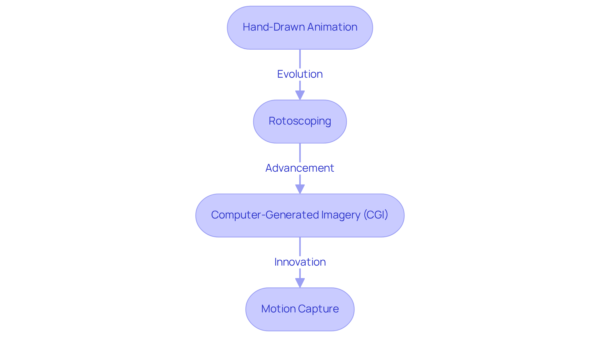 Each box represents a significant technique in animation history. Follow the arrows to see how each method has built upon the last, leading to today's advanced technologies. Each box represents a significant technique in animation history. Follow the arrows to see how each method has built upon the last, leading to today's advanced technologies.