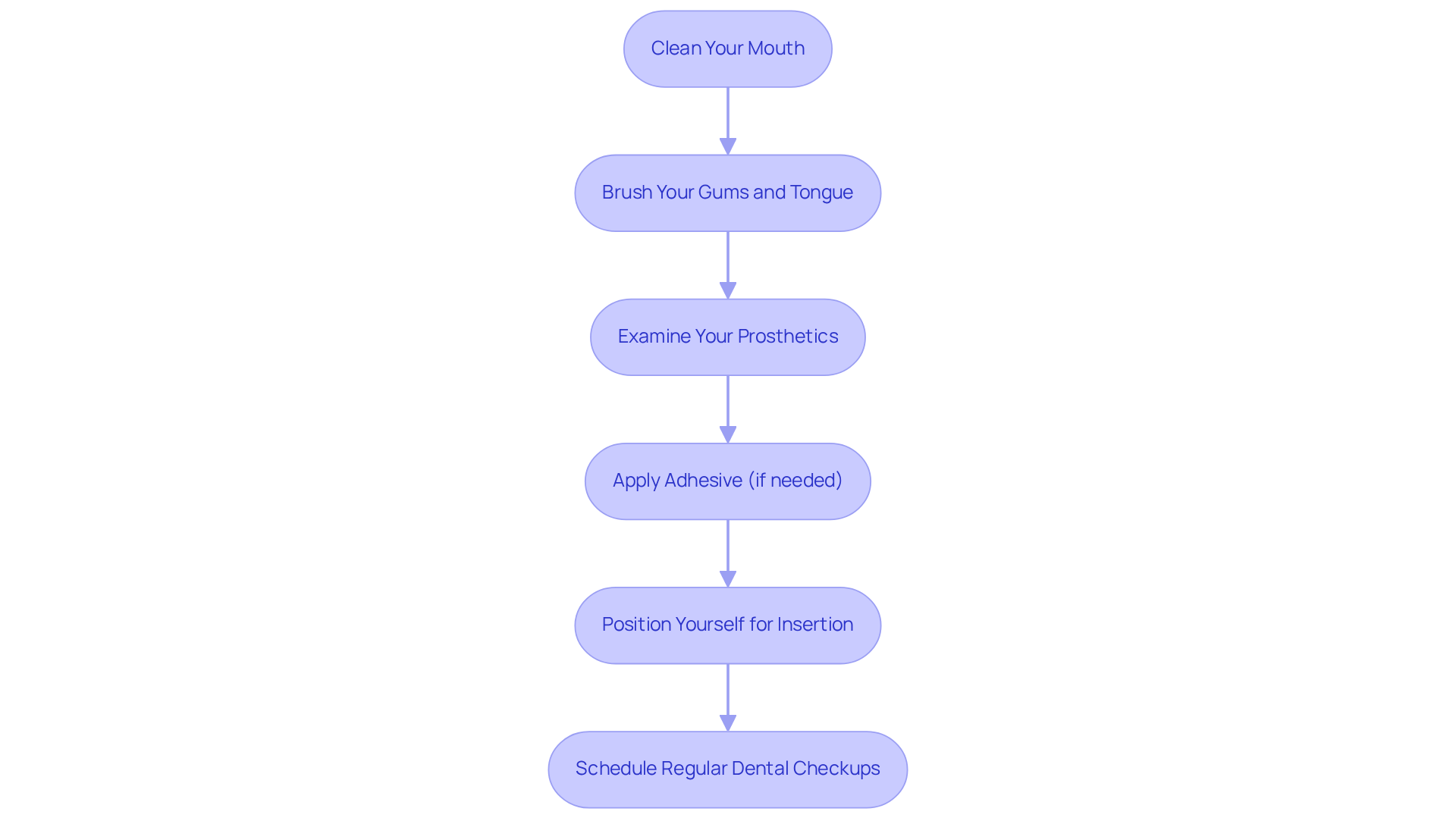 Each box represents a step in the preparation process. Follow the arrows to see the order of actions you should take to ensure a smooth denture insertion.