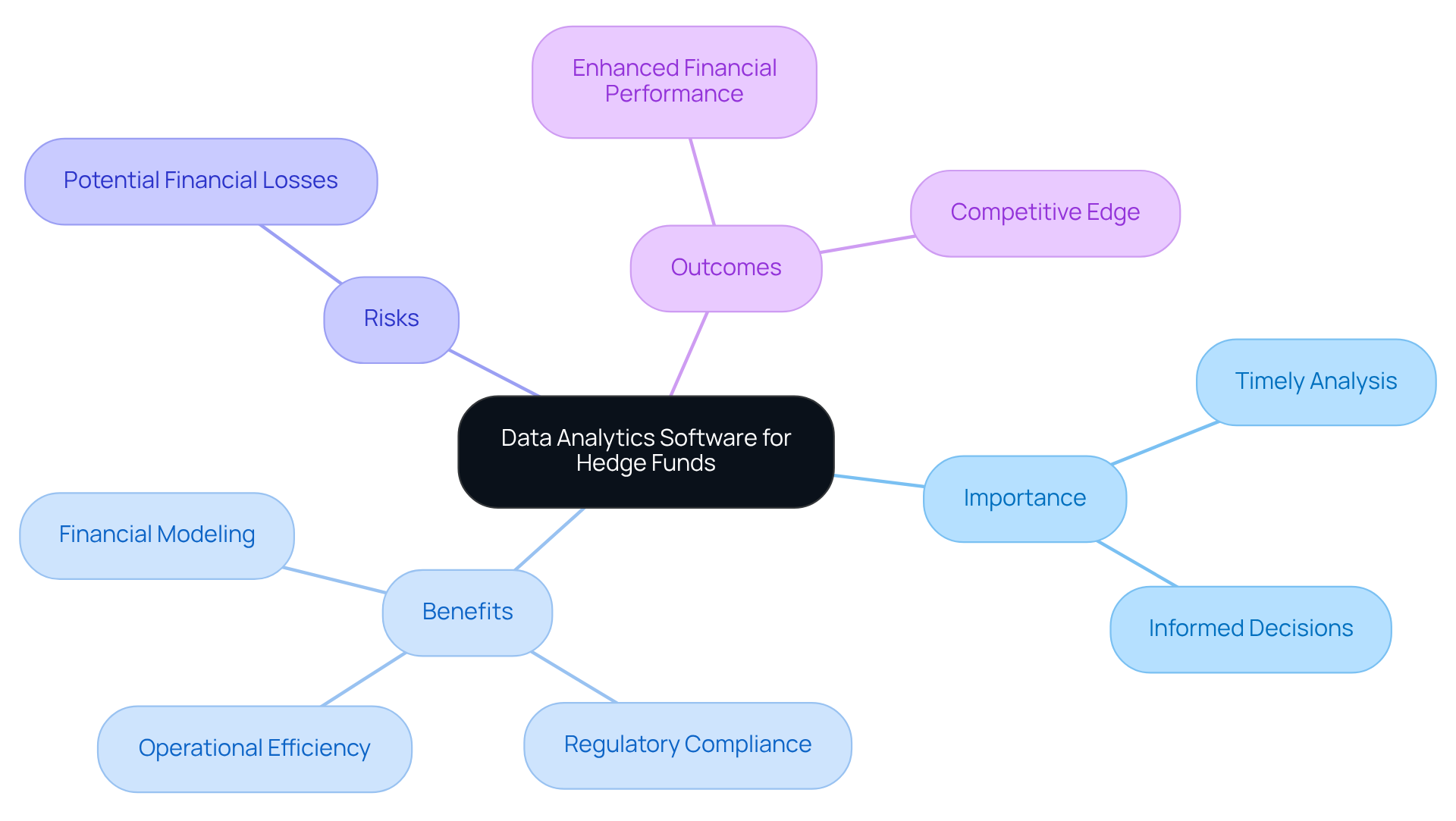 This mindmap illustrates how data analytics software is crucial for hedge funds. Start at the center with the main topic, then explore the branches to see its importance, benefits, risks, and outcomes. Each branch highlights a different aspect, helping you understand the overall significance of these tools in investment strategies.