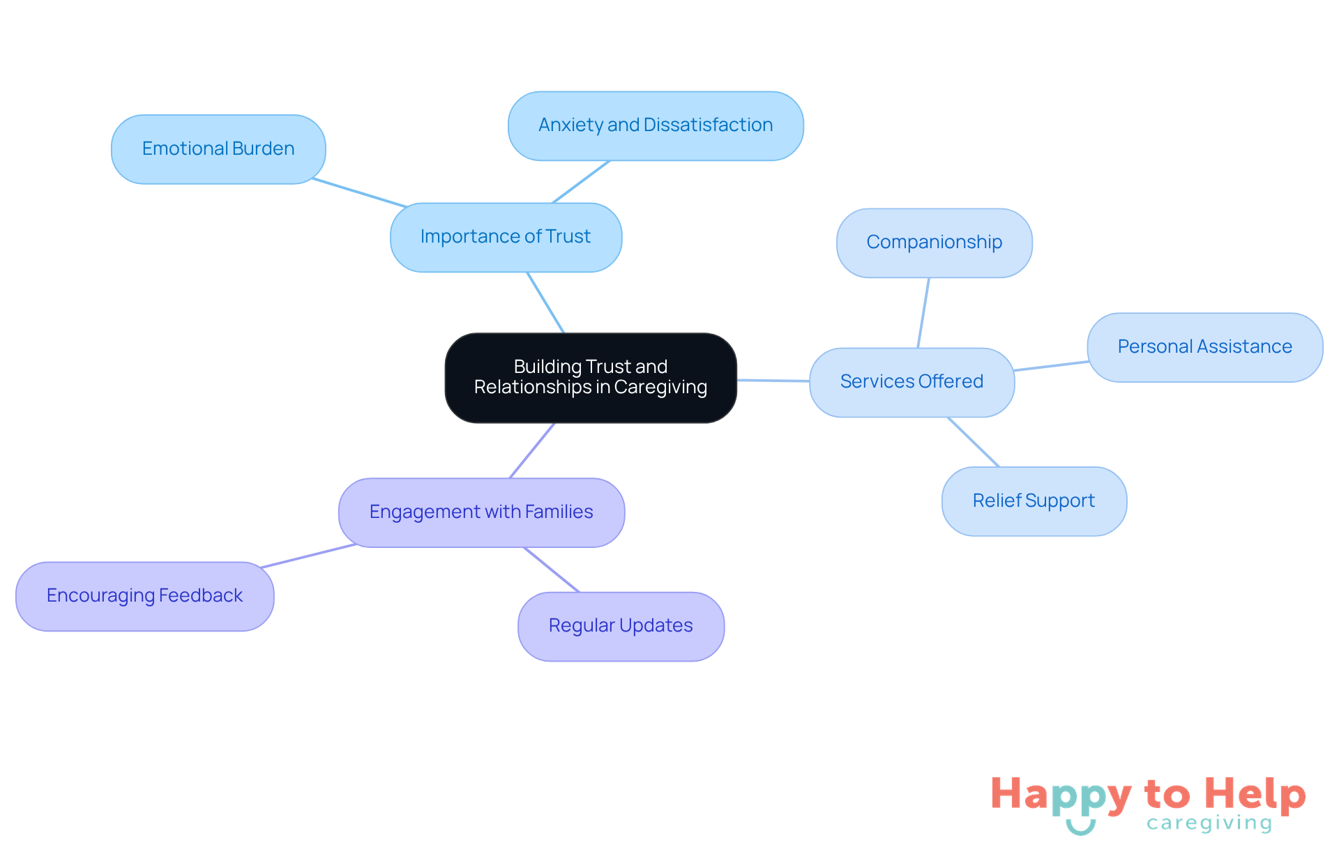 The central node represents the core theme of trust in caregiving, while the branches show how different services and family engagement strategies contribute to fostering that trust. The central node represents the core theme of trust in caregiving, while the branches show how different services and family engagement strategies contribute to fostering that trust.