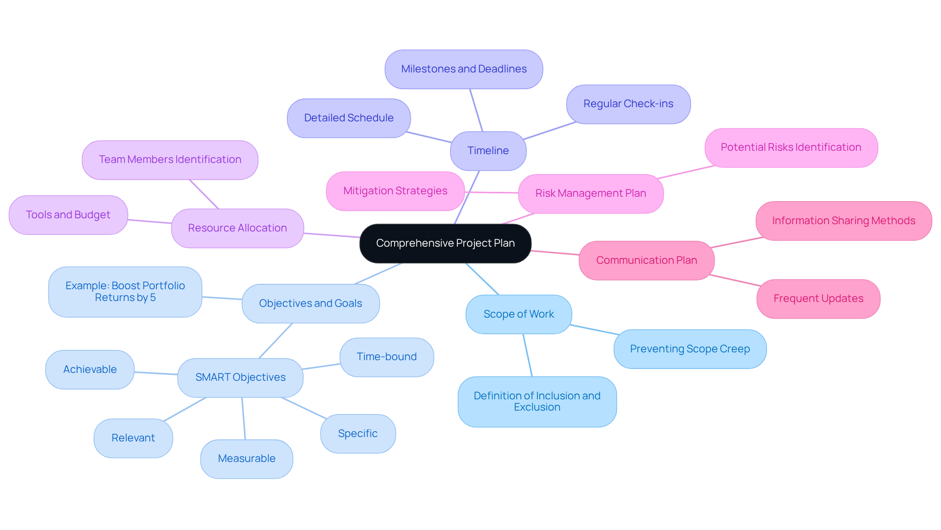 The central node represents the overall project plan, while each branch shows a crucial component. Follow the branches to explore details and examples that illustrate how each part contributes to successful project execution.