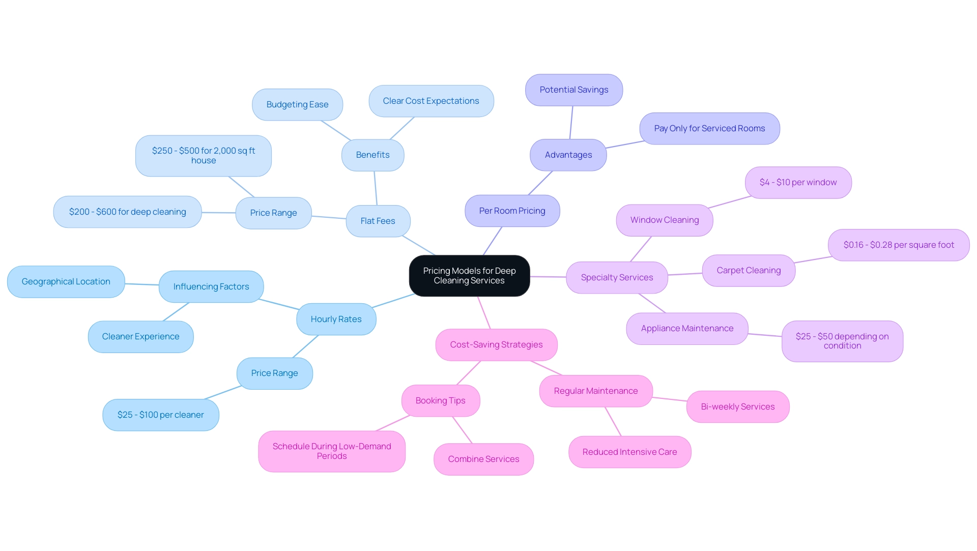 Central node represents the overall category of pricing models, with branches for each model type and sub-branches detailing specific pricing information.