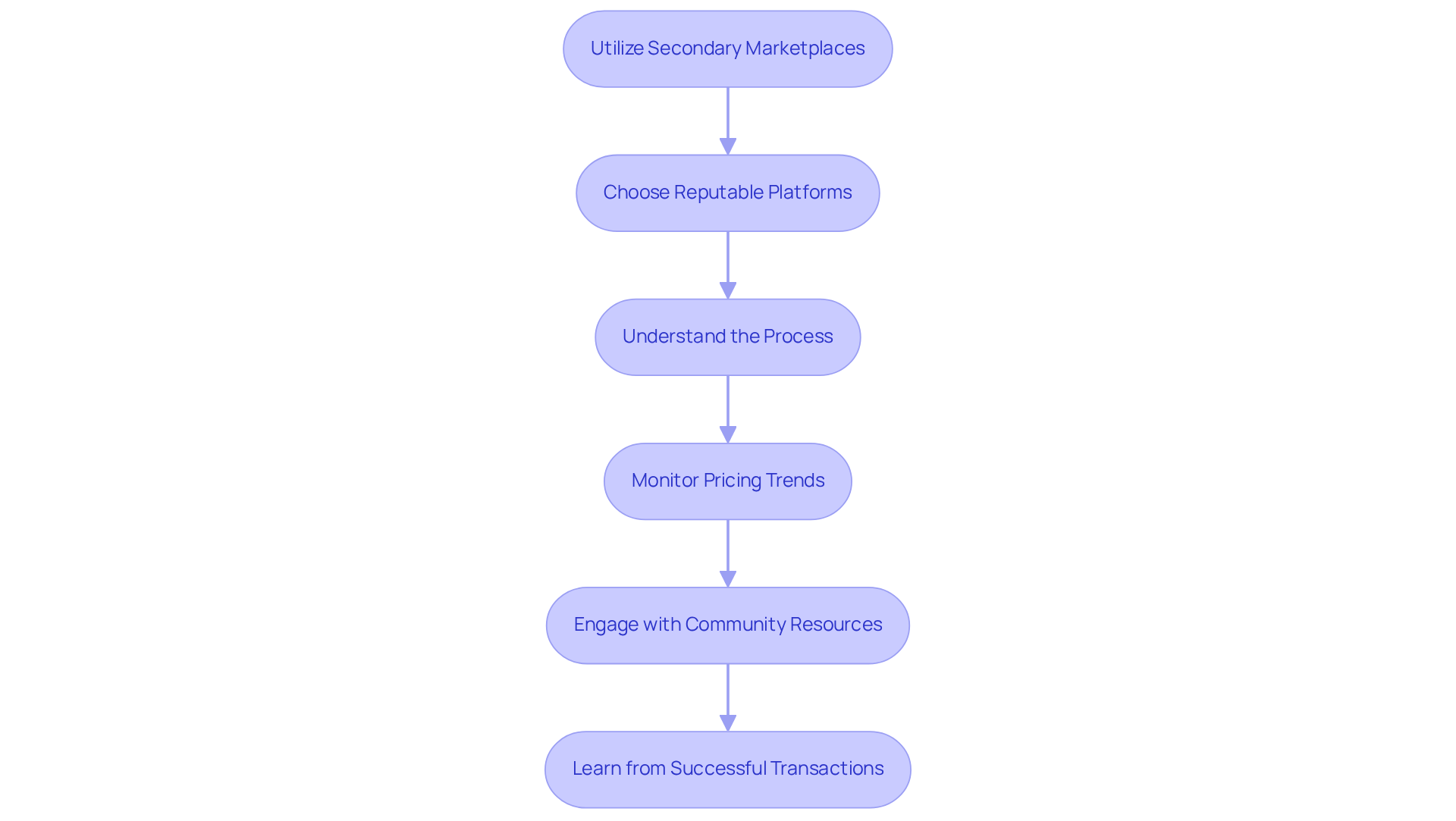 Each box represents a key action to take when using secondary marketplaces. Follow the arrows to see how each step builds on the previous one to enhance your investment strategy.