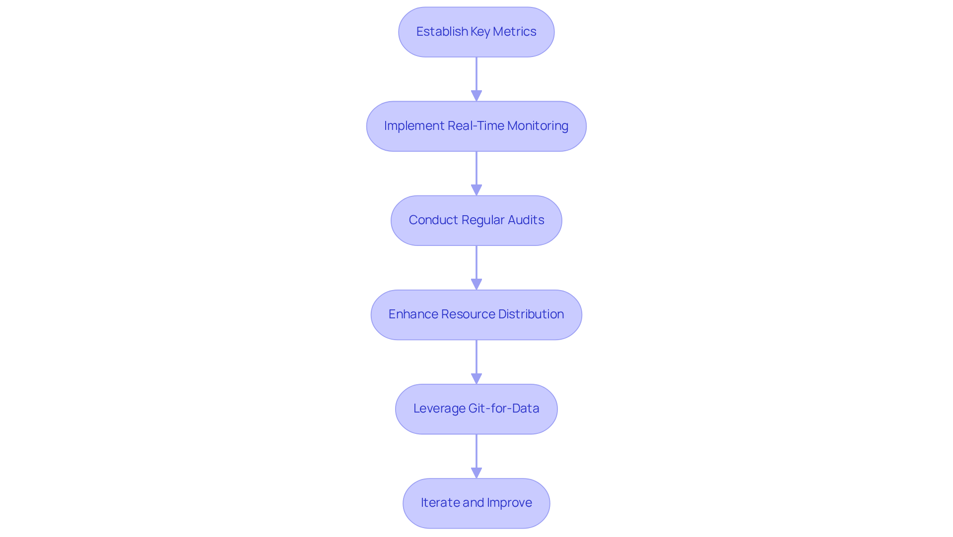 Each box represents a key strategy for improving your data pipelines. Follow the arrows to see how each step builds on the previous one, guiding you through the optimization process.