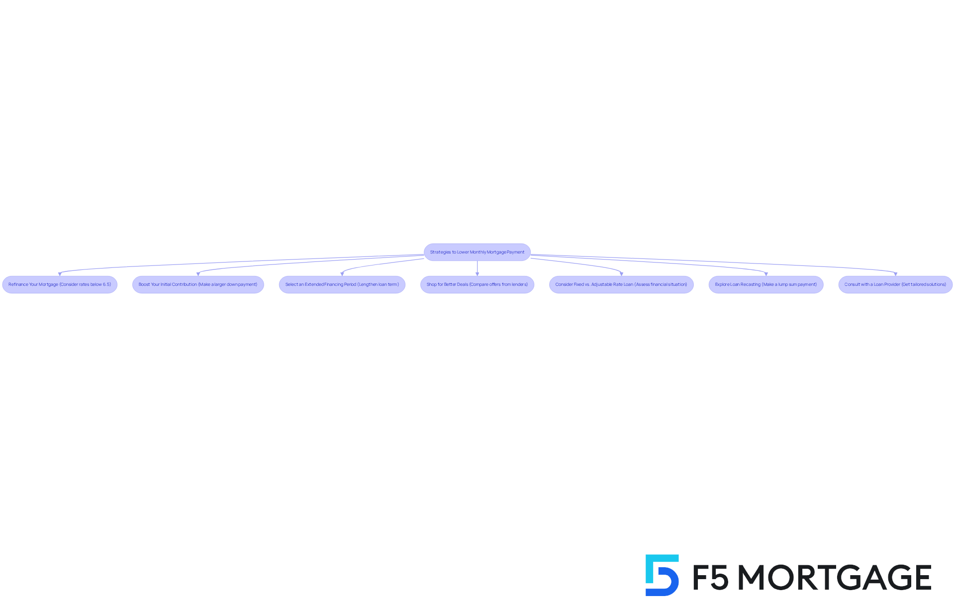 Follow the arrows to explore different strategies for lowering your mortgage payment — each option provides a unique way to reduce financial stress and improve your monthly budget.
