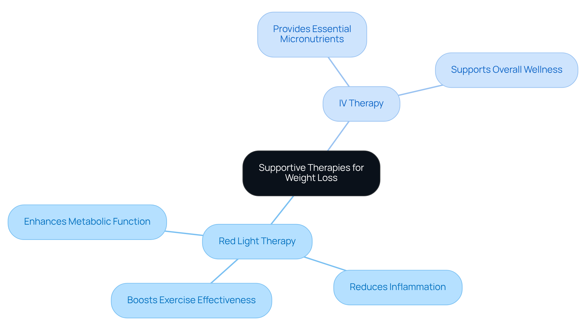 This mindmap shows how different supportive therapies can enhance weight loss programs. Start at the center with the main idea, then follow the branches to see how each therapy contributes to achieving weight loss goals and overall wellness. This mindmap shows how different supportive therapies can enhance weight loss programs. Start at the center with the main idea, then follow the branches to see how each therapy contributes to achieving weight loss goals and overall wellness.