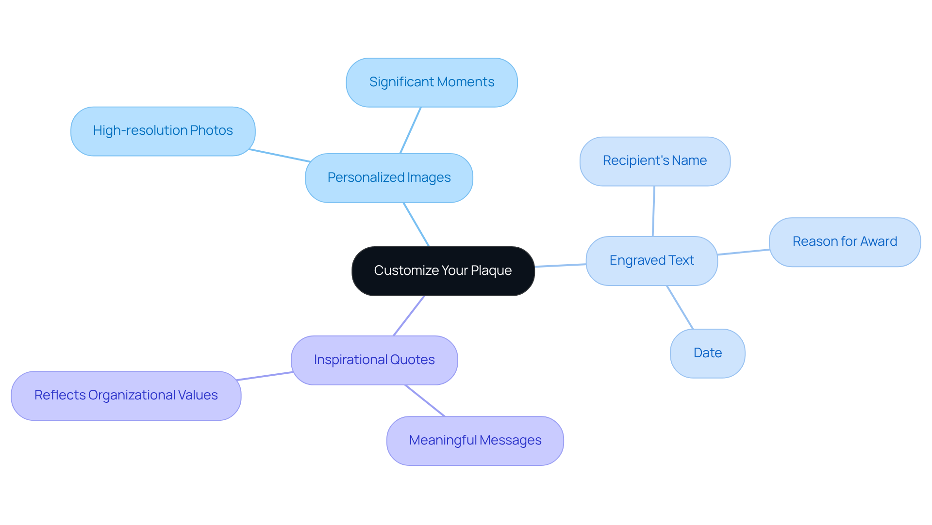 This mindmap shows how to customize a plaque for meaningful recognition. Start at the center with the main idea, then follow the branches to explore different elements like images, text, and quotes that can make the plaque special.