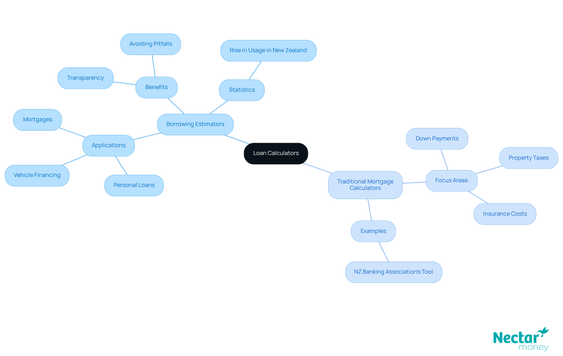 The central node represents the main topic of loan calculators, with branches showing the two types and their specific features and benefits. Follow the branches to explore how each type serves different needs in financial planning. The central node represents the main topic of loan calculators, with branches showing the two types and their specific features and benefits. Follow the branches to explore how each type serves different needs in financial planning.