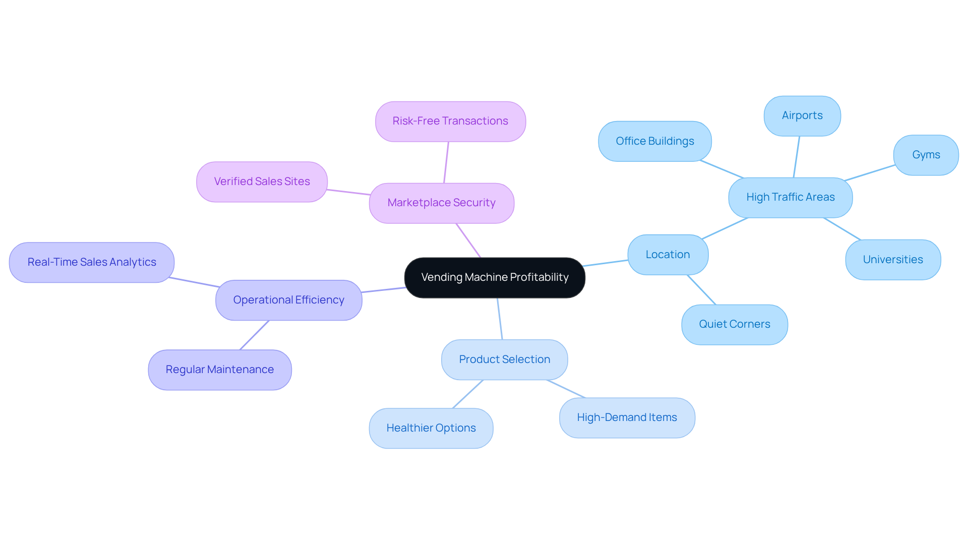 The central node represents the overall profitability of vending machines, while the branches show the key factors that can affect earnings. Each sub-branch provides more detail on how these factors contribute to success. The central node represents the overall profitability of vending machines, while the branches show the key factors that can affect earnings. Each sub-branch provides more detail on how these factors contribute to success.
