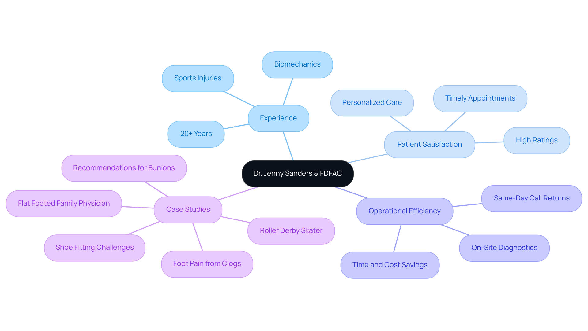 Start at the center with Dr. Sanders and FDFAC, then explore the branches to see her experience, how patients feel about the care they receive, and real-life examples of successful treatments.