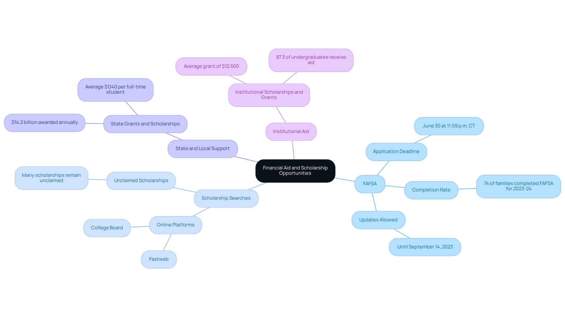 The center represents the overall topic of financial aid, and each branch represents a specific area of opportunity. Follow the branches to find detailed information about each type of aid and how families can benefit.