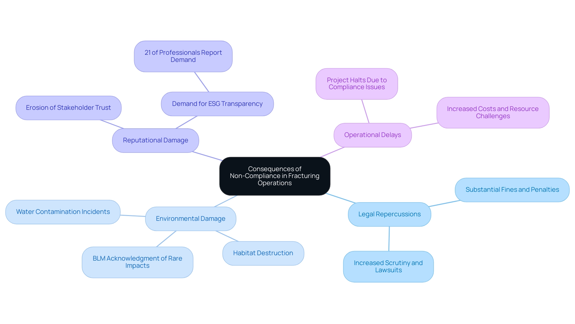 Each branch represents a key consequence of non-compliance, with sub-branches providing detailed information and statistics related to each consequence.