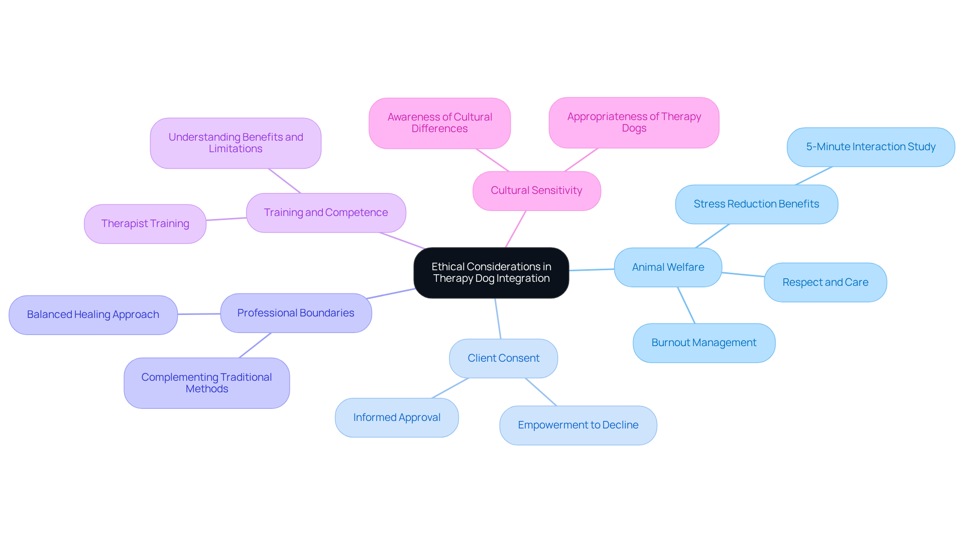 The center represents the main theme of ethical considerations, while the branches show different important aspects to think about. Each color-coded branch helps you quickly identify the key areas of focus.