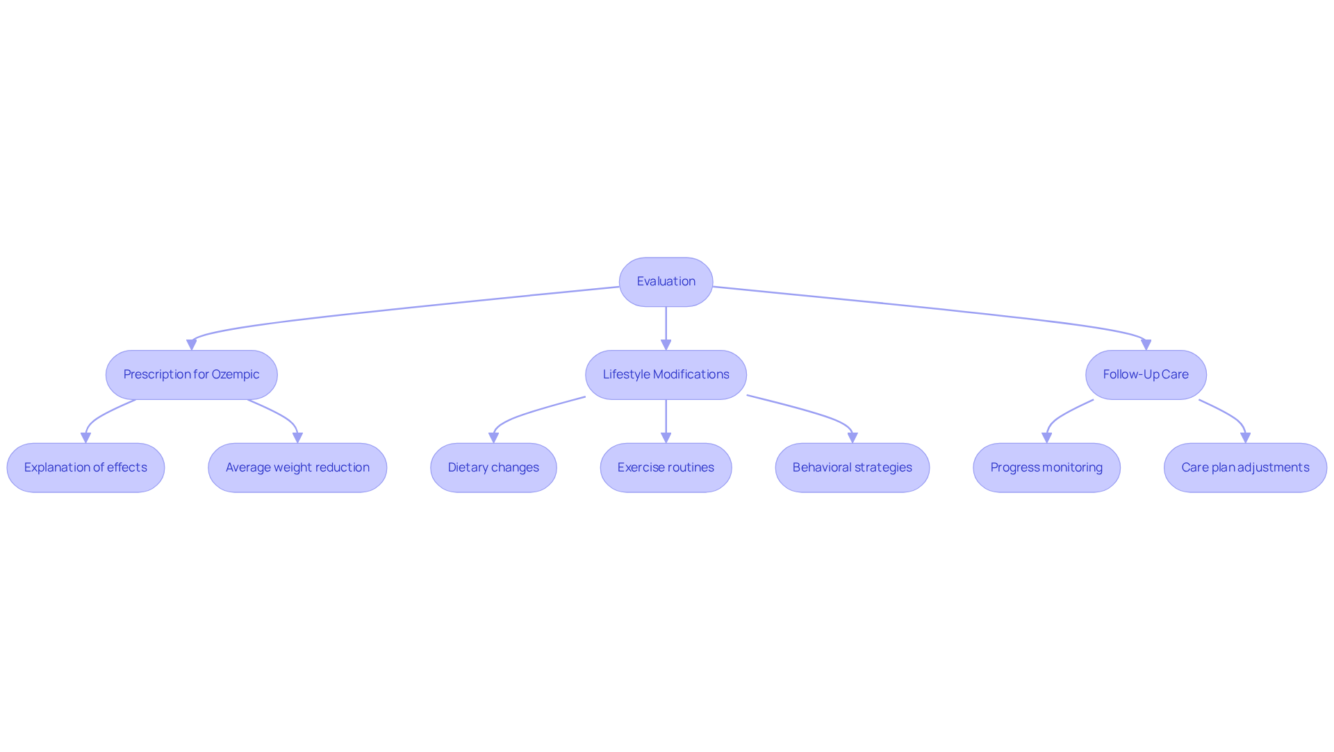 Follow the arrows to see how each step connects. It starts with your evaluation, leading to specific recommendations for medication, lifestyle changes, and ongoing care to support your weight loss journey. Follow the arrows to see how each step connects. It starts with your evaluation, leading to specific recommendations for medication, lifestyle changes, and ongoing care to support your weight loss journey.