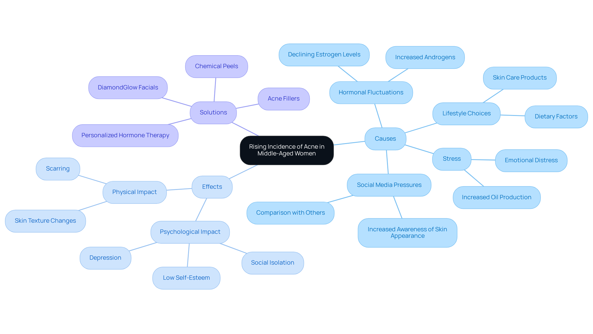 The center represents the main issue of acne, with branches showing the causes and solutions. Each branch helps you see how different factors contribute to the problem and what can be done to address it.