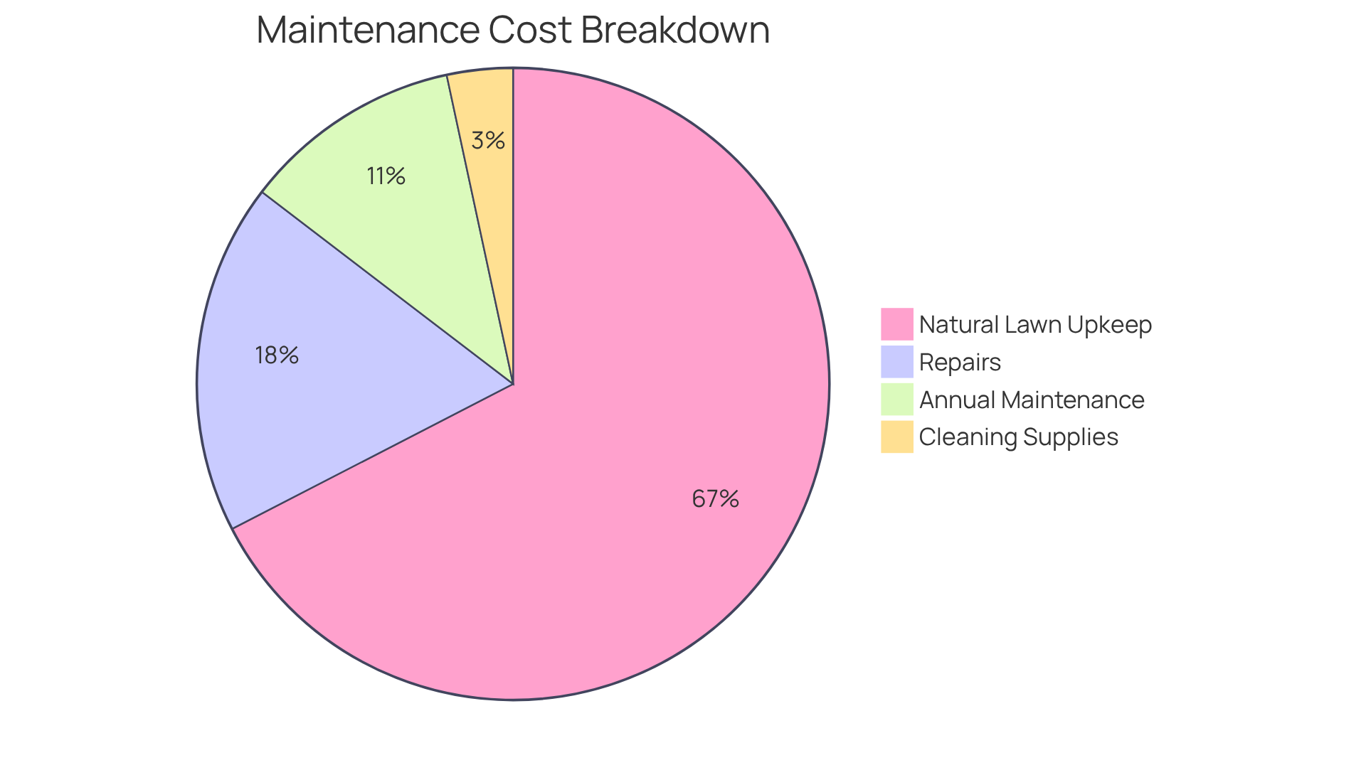 Each segment of the pie chart shows a different type of maintenance cost. The larger the segment, the more significant that cost is in relation to the total expenses. This helps homeowners understand where their money goes when maintaining artificial grass.