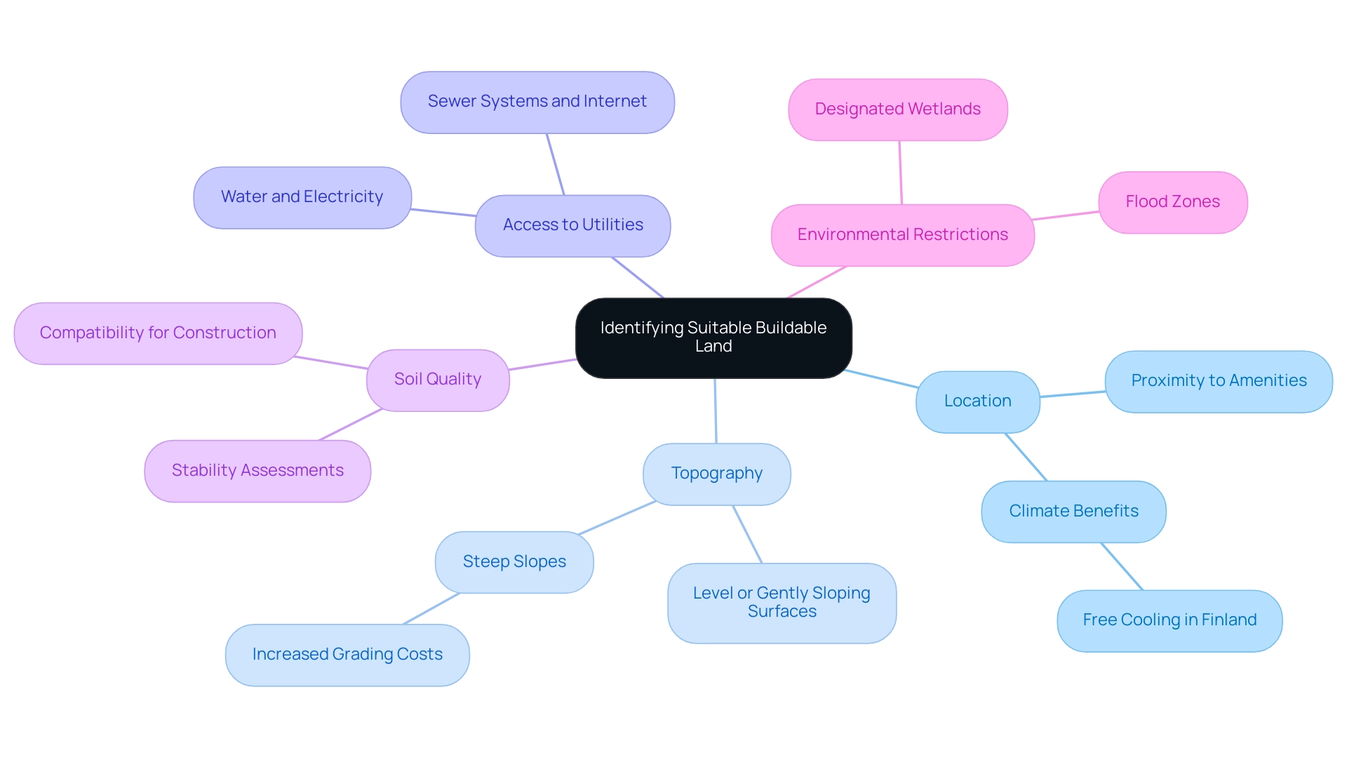 Each branch represents a key consideration in evaluating buildable land, with colors differentiating the main factors.