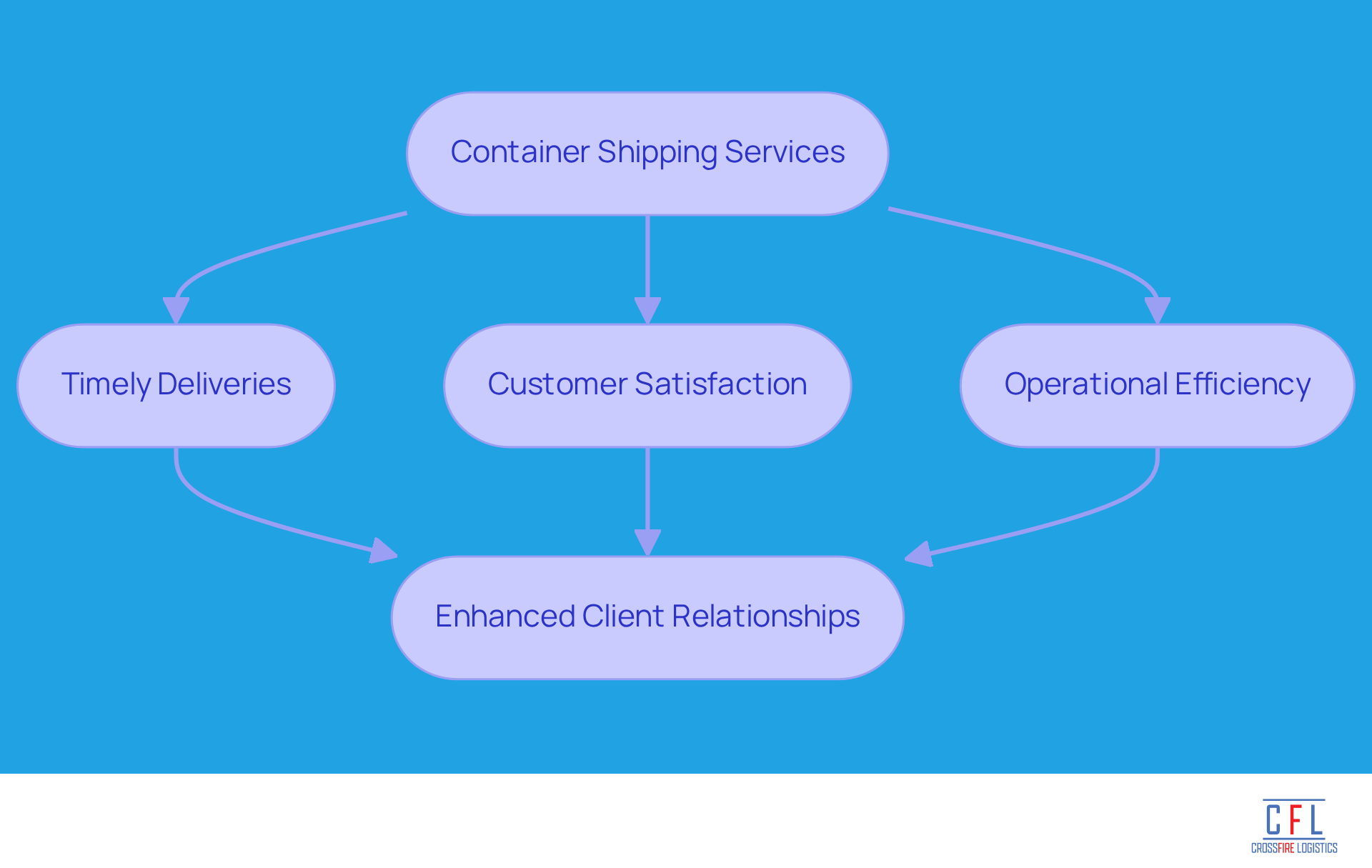 This flowchart shows how container shipping services lead to timely deliveries, which in turn enhance customer satisfaction and operational efficiency, ultimately fostering better client relationships. This flowchart shows how container shipping services lead to timely deliveries, which in turn enhance customer satisfaction and operational efficiency, ultimately fostering better client relationships.