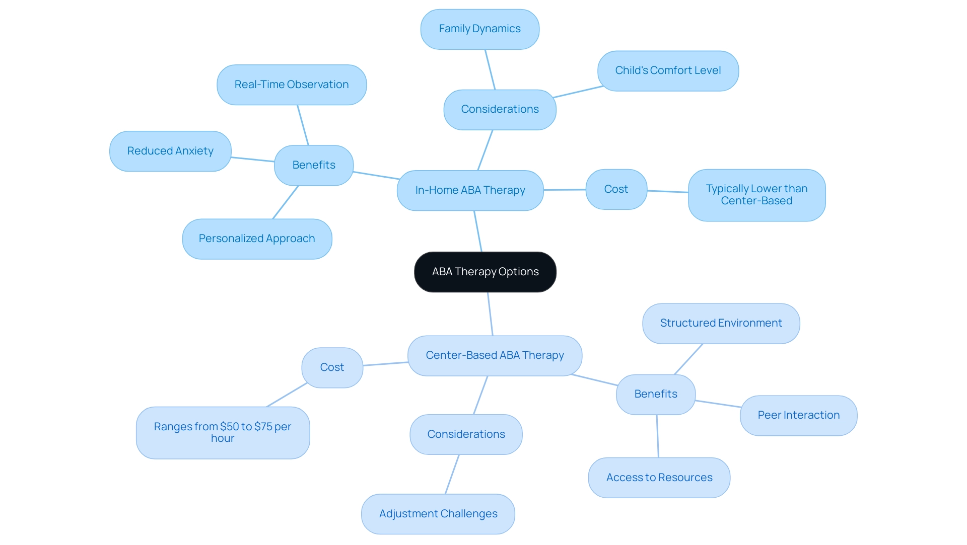 The central node represents ABA therapy options, with branches showing the two approaches and their respective benefits and considerations.