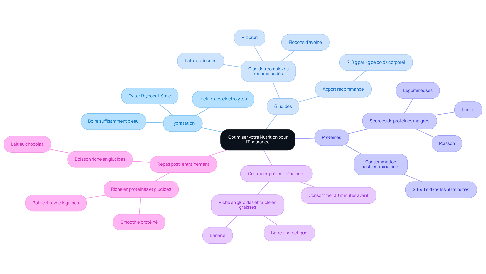 Le nœud central représente l'objectif d'optimiser la nutrition pour l'endurance, et chaque branche montre un conseil spécifique. Suivez les branches pour découvrir comment chaque élément contribue à améliorer vos performances.