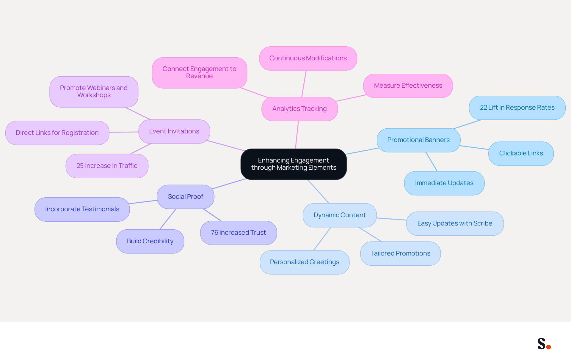 This mindmap shows how different marketing strategies can boost engagement. Start at the center with the main goal, then follow the branches to see each strategy and its specific actions or benefits. The more branches you explore, the more ideas you'll find to improve your email signatures! This mindmap shows how different marketing strategies can boost engagement. Start at the center with the main goal, then follow the branches to see each strategy and its specific actions or benefits. The more branches you explore, the more ideas you'll find to improve your email signatures!
