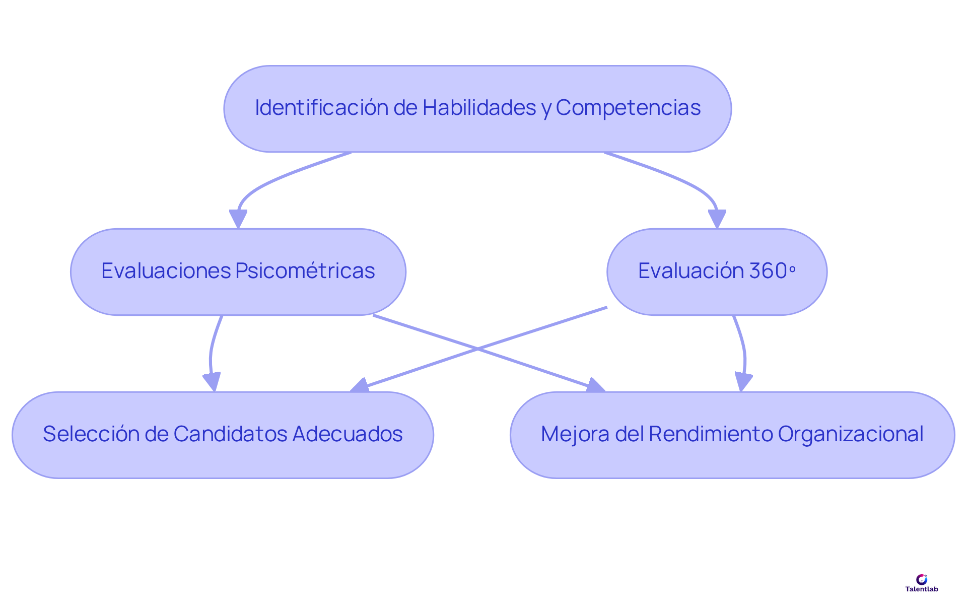 Este diagrama muestra cómo las empresas utilizan diferentes herramientas para identificar habilidades y competencias. Sigue las flechas para ver cómo cada herramienta contribuye a la selección de candidatos y al rendimiento del equipo.