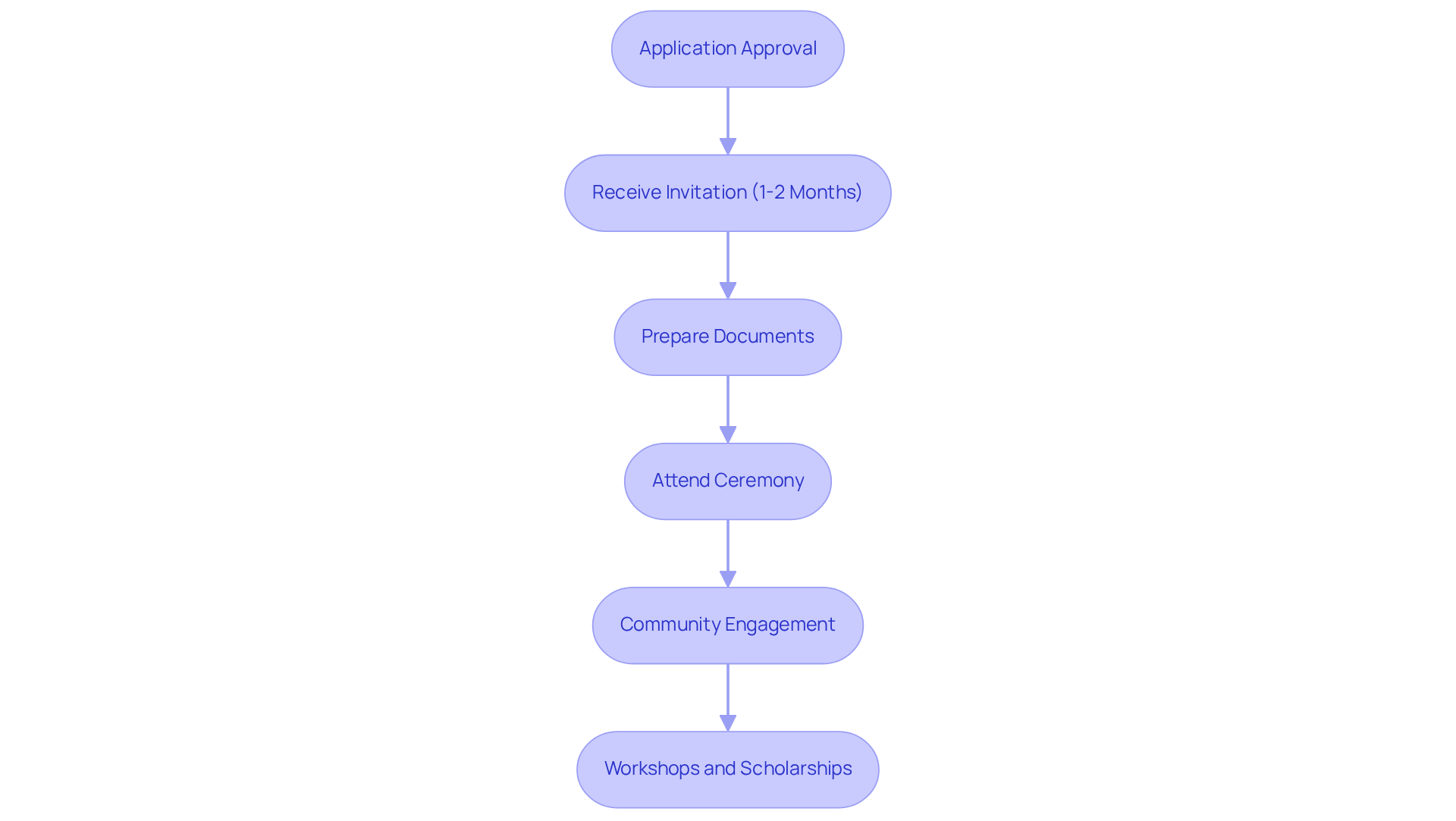 This flowchart shows the steps you take from getting your application approved to attending the Oath of Allegiance ceremony. Each box represents a key step, and the arrows guide you through the process. The side note highlights how community support can enhance your experience. This flowchart shows the steps you take from getting your application approved to attending the Oath of Allegiance ceremony. Each box represents a key step, and the arrows guide you through the process. The side note highlights how community support can enhance your experience.