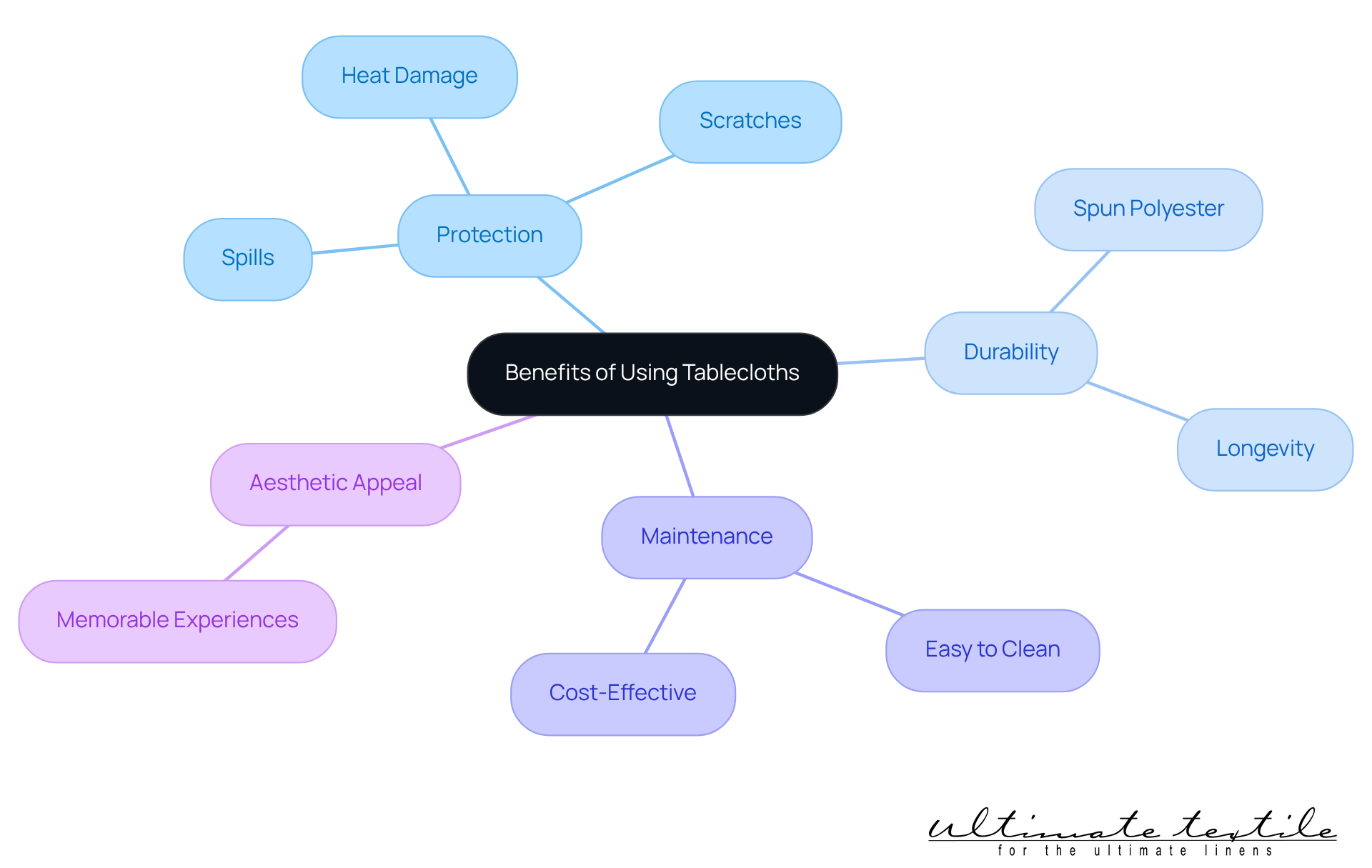 The central idea is about how tablecloths protect and enhance events. Each branch shows a key benefit, and the sub-branches provide specific details related to that benefit. The central idea is about how tablecloths protect and enhance events. Each branch shows a key benefit, and the sub-branches provide specific details related to that benefit.