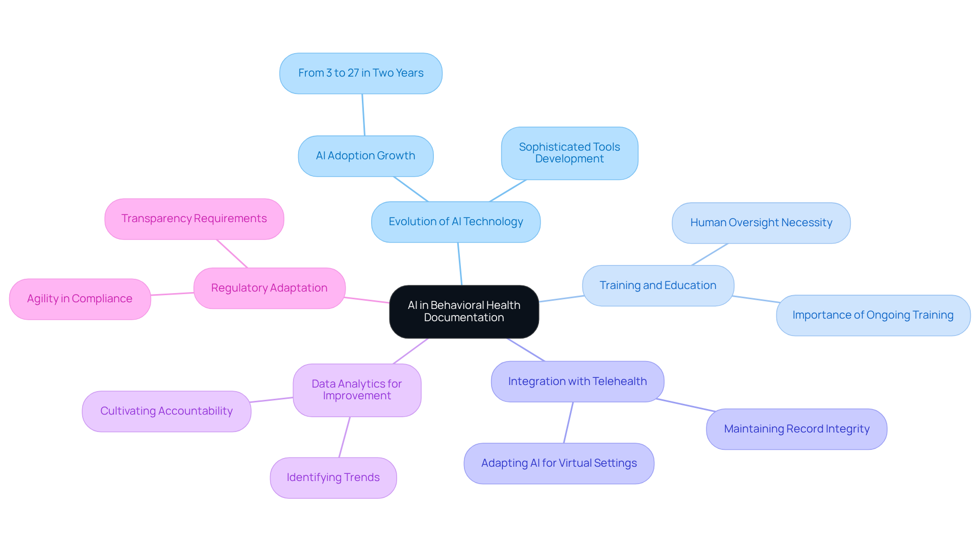 The central node represents the main topic, while the branches show key insights. Each insight can be explored further, illustrating how they contribute to the overall understanding of AI's role in behavioral health documentation.