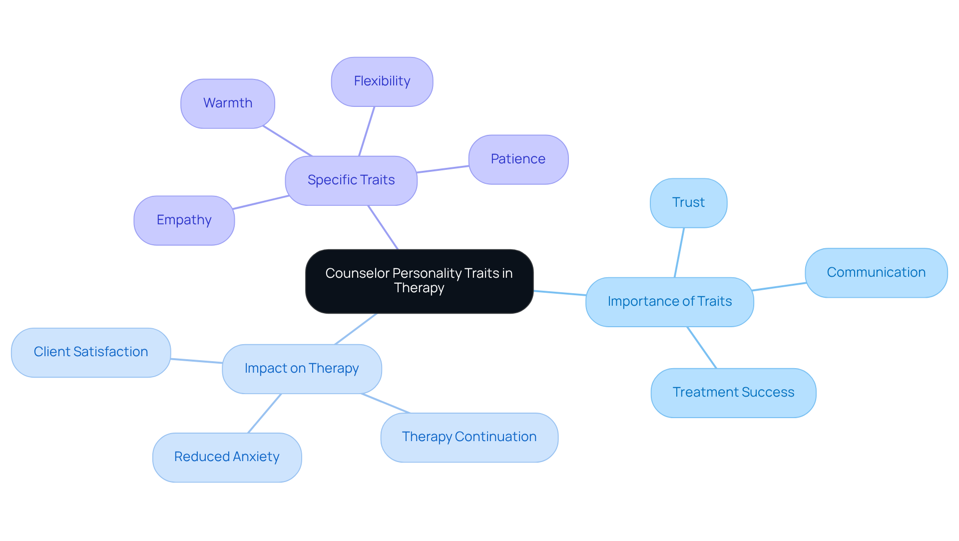 This mindmap illustrates how different personality traits of counselors contribute to effective therapy. Start at the center with the main theme, then explore how these traits foster trust and communication, leading to better treatment outcomes. Each branch represents a key area of focus, helping you understand the interconnectedness of counselor traits and their impact on the therapeutic relationship. This mindmap illustrates how different personality traits of counselors contribute to effective therapy. Start at the center with the main theme, then explore how these traits foster trust and communication, leading to better treatment outcomes. Each branch represents a key area of focus, helping you understand the interconnectedness of counselor traits and their impact on the therapeutic relationship.