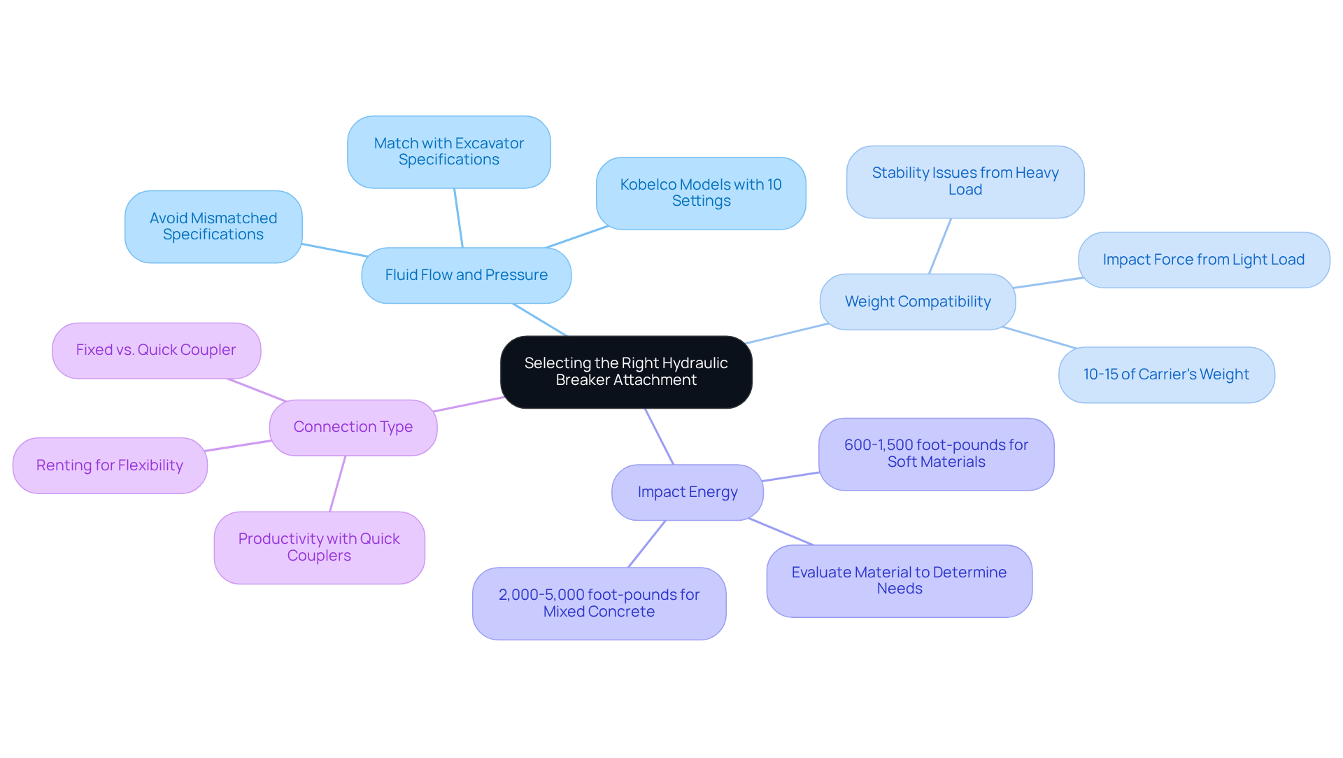 The central node represents the main decision point, while the branches show the important factors to consider. Each factor has its own sub-points that provide more detail on what to look for, helping you make an informed choice. The central node represents the main decision point, while the branches show the important factors to consider. Each factor has its own sub-points that provide more detail on what to look for, helping you make an informed choice.
