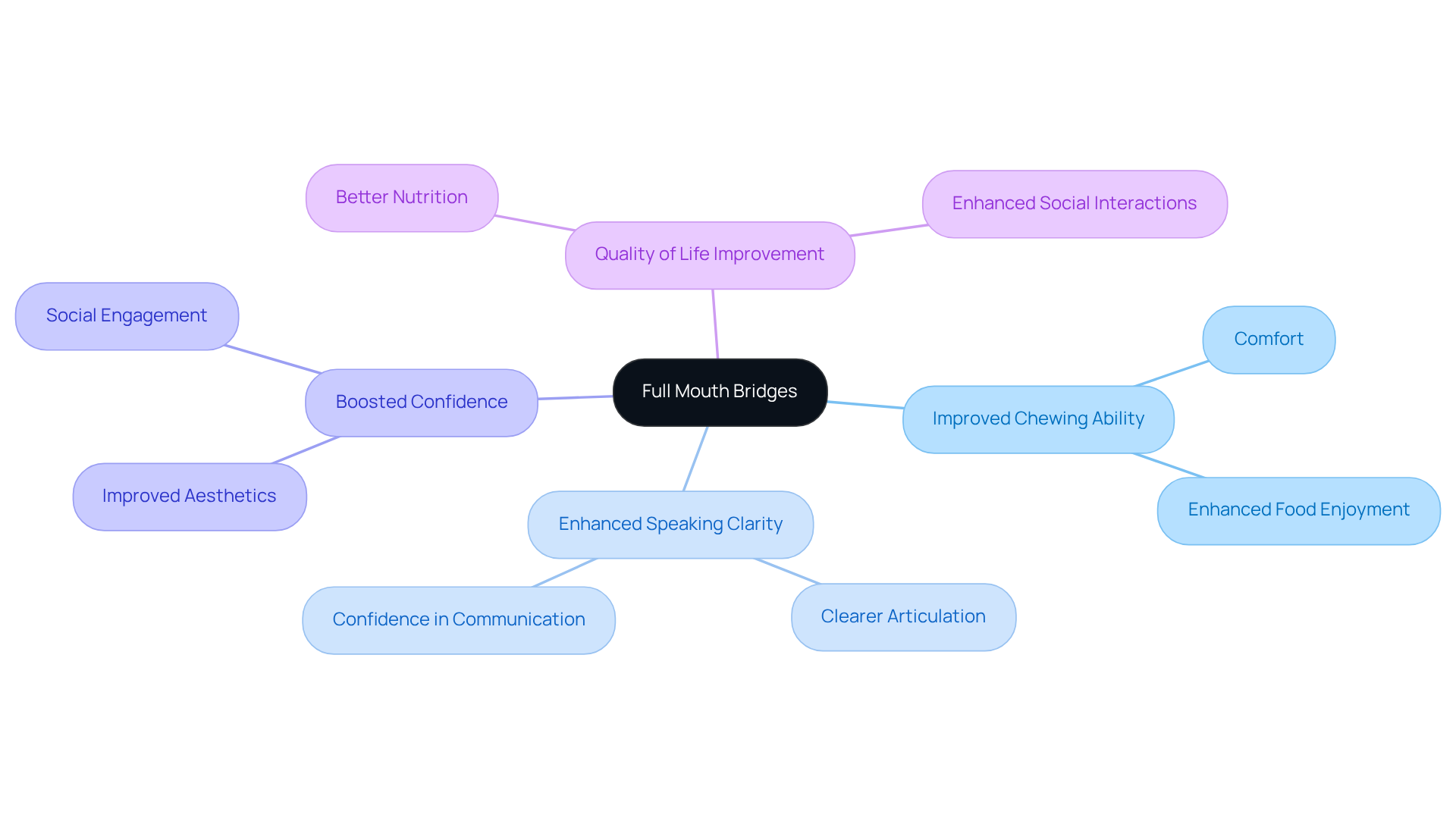The central idea is 'Full Mouth Bridges', and the branches show how they can improve different aspects of life. Each branch represents a core benefit, highlighting why these dental solutions are important.